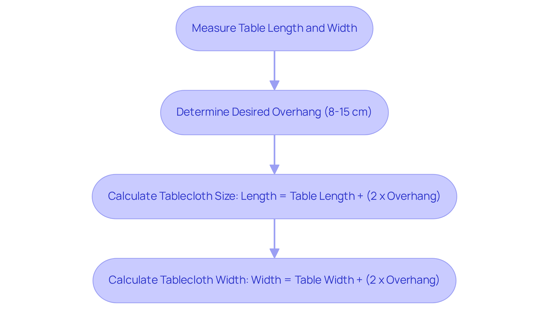 Follow the arrows to see how to measure your table and calculate the right size for your tablecloth. Each box represents a step in the process, guiding you from measuring to final calculations.