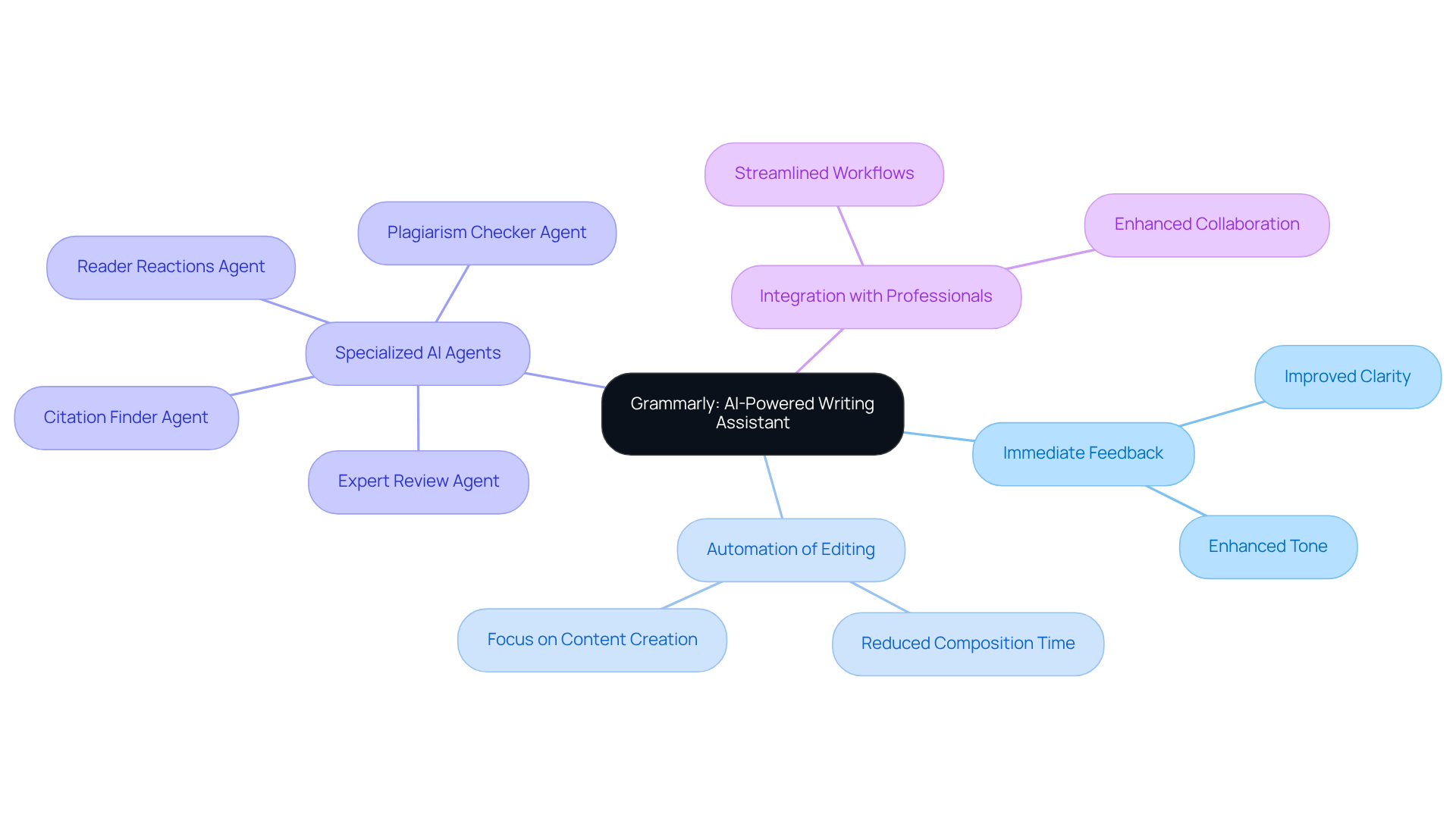 The central node represents Grammarly, while the branches show its key features. Each sub-branch explains how these features help improve writing quality and productivity.