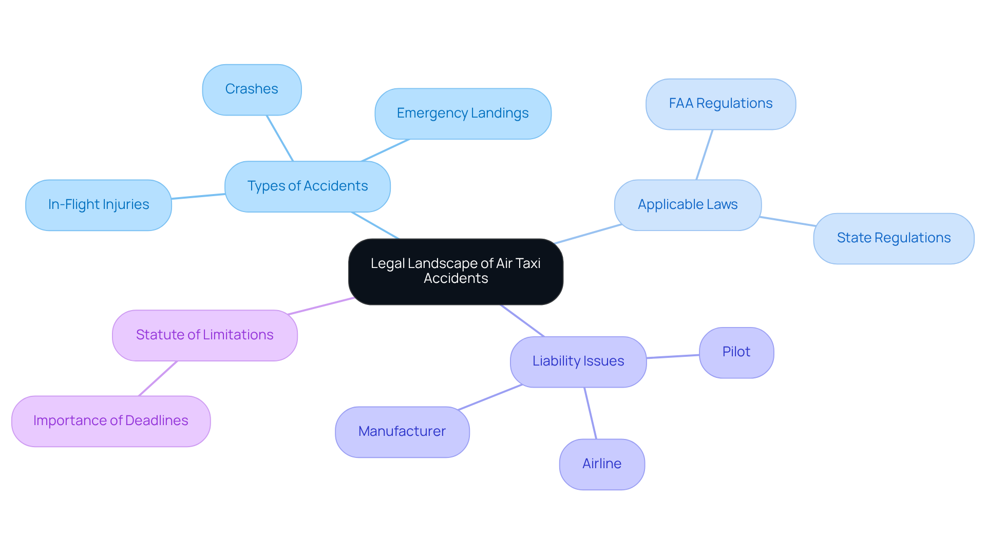 The central node represents the overall topic, while the branches show different aspects of air taxi accidents. Each sub-node provides more detail, helping you see how everything connects and what you need to know. The central node represents the overall topic, while the branches show different aspects of air taxi accidents. Each sub-node provides more detail, helping you see how everything connects and what you need to know.
