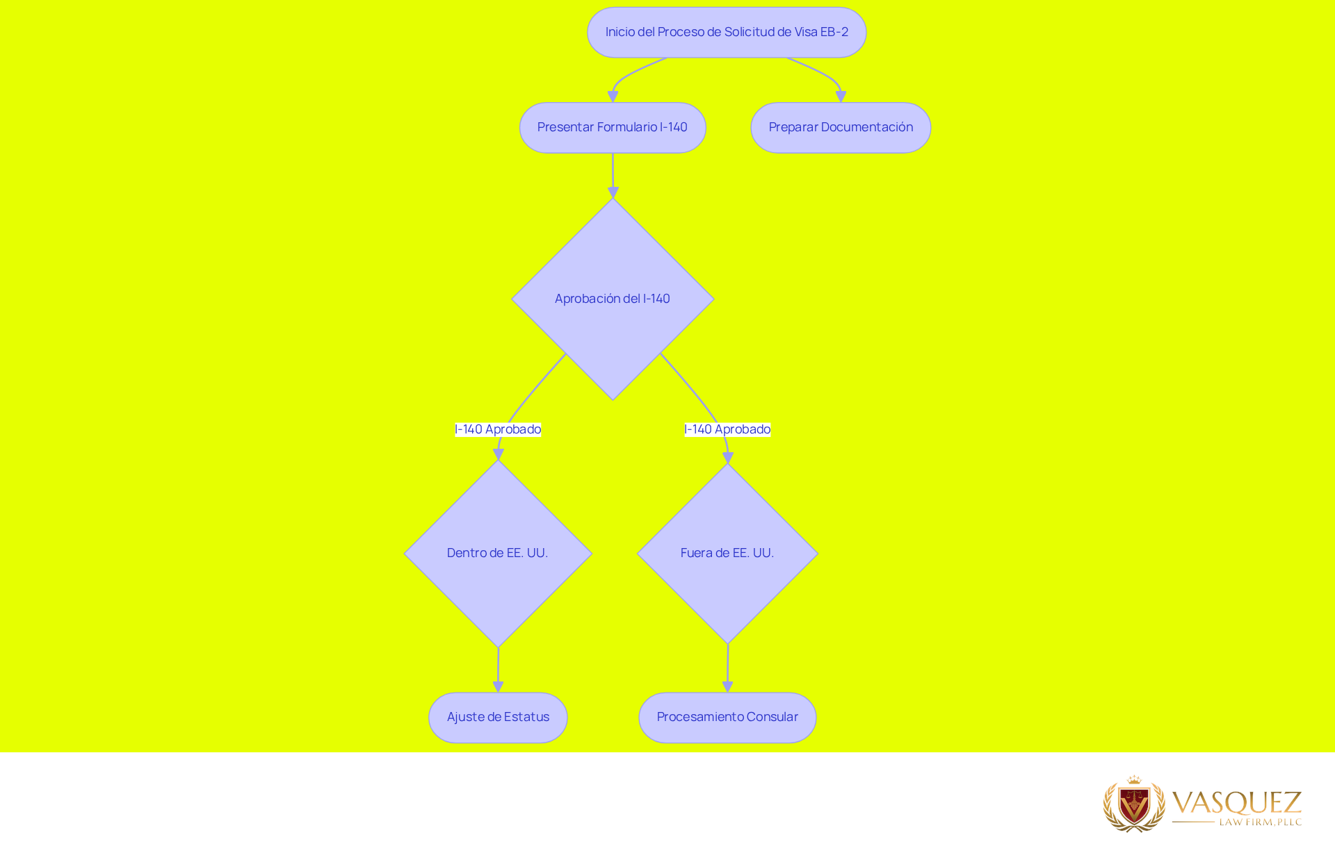 Cada cuadro representa un paso en el proceso de solicitud. Sigue las flechas para entender cómo se mueve un solicitante a través de cada etapa, desde la presentación del formulario hasta la obtención de la residencia permanente.