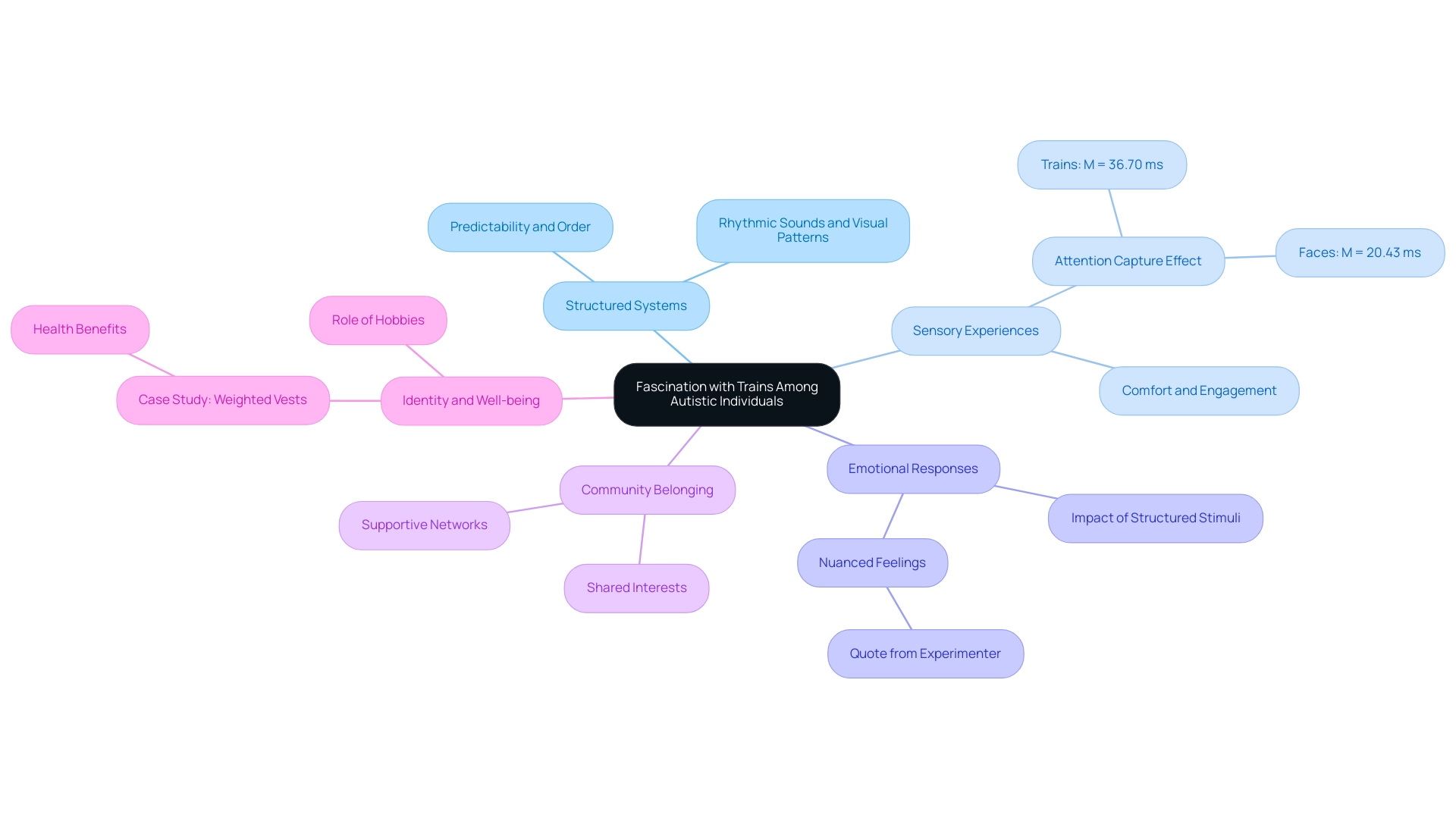 The central node represents the main concept, with branches depicting key themes related to the interest in trains among autistic individuals.