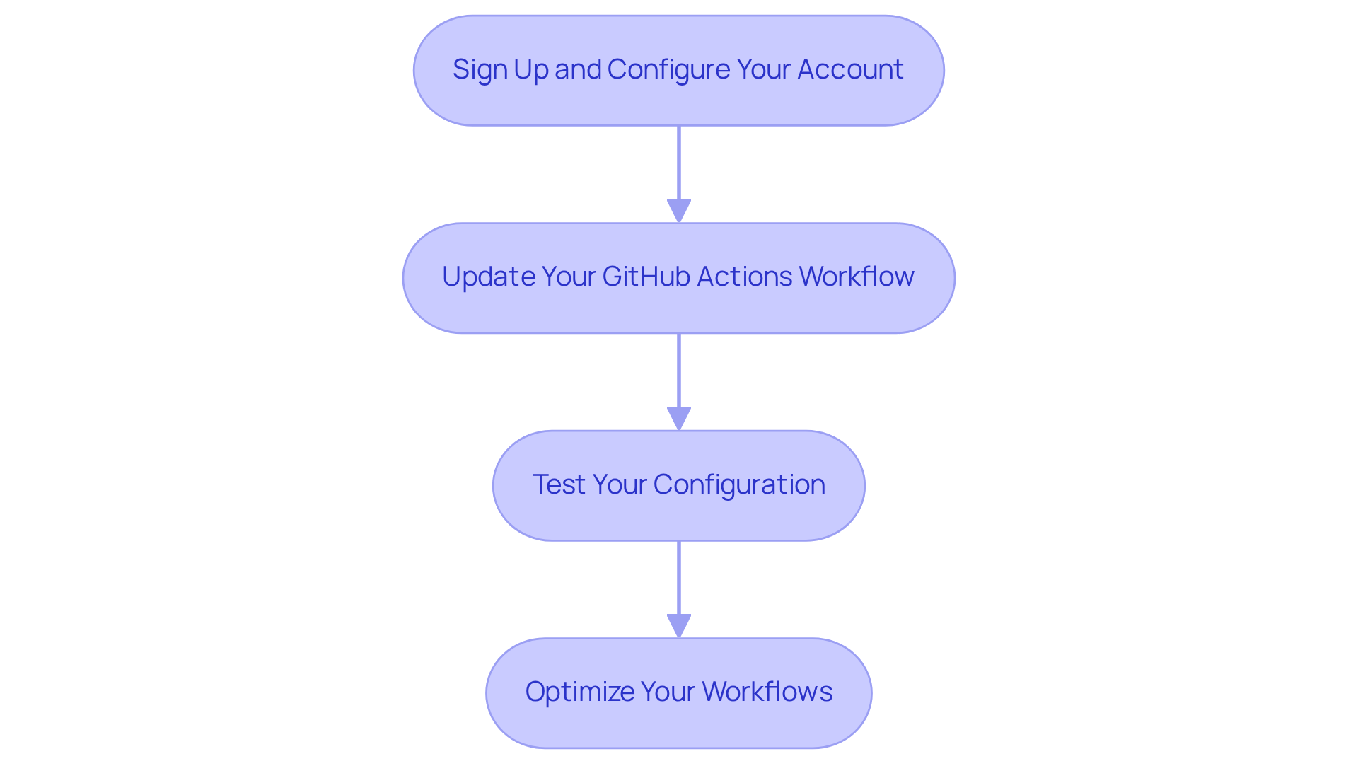Each box represents a step in the integration process. Follow the arrows to see the order in which you should complete each task to successfully integrate Blacksmith into your CI/CD pipeline.