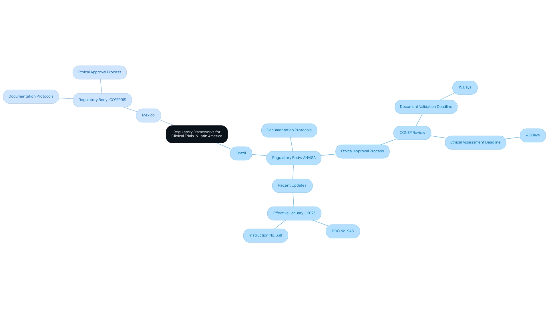 The central node represents the overall topic, with branches for each country (Brazil and Mexico) and sub-branches for regulatory bodies and their specific processes.