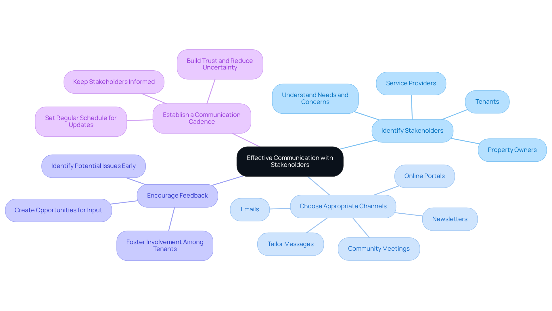 This mindmap starts with the central idea of effective communication and branches out into key strategies. Each branch represents a strategy, and the sub-branches provide more details on how to implement these strategies. Follow the branches to see how each strategy connects to the overall goal of improving communication with stakeholders.