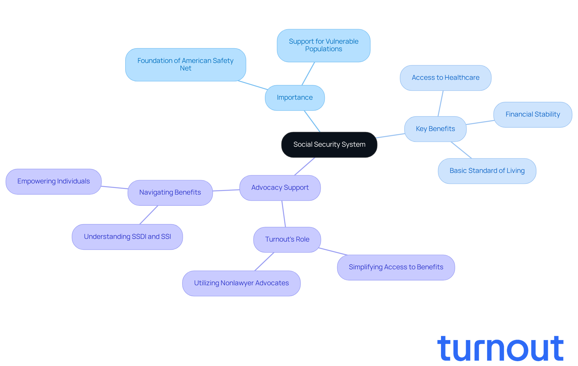 The center represents the Social Security System, with branches showing its importance, key benefits, and how advocacy helps individuals navigate it. Each branch highlights a different aspect, making it easier to see how everything connects.
