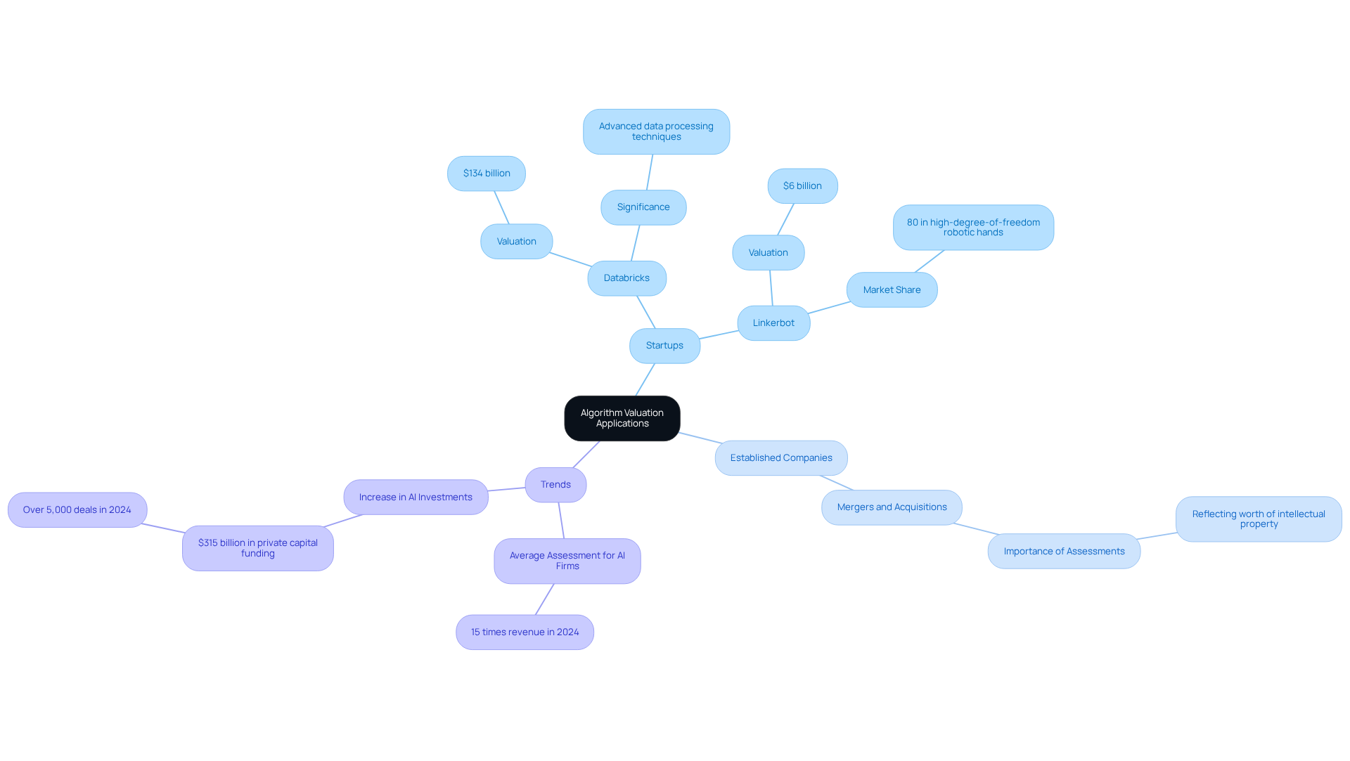 This mindmap illustrates how algorithm valuation is applied in different contexts. Start at the center with the main topic, then explore the branches to see how startups and established companies utilize valuation, along with emerging trends in the industry.