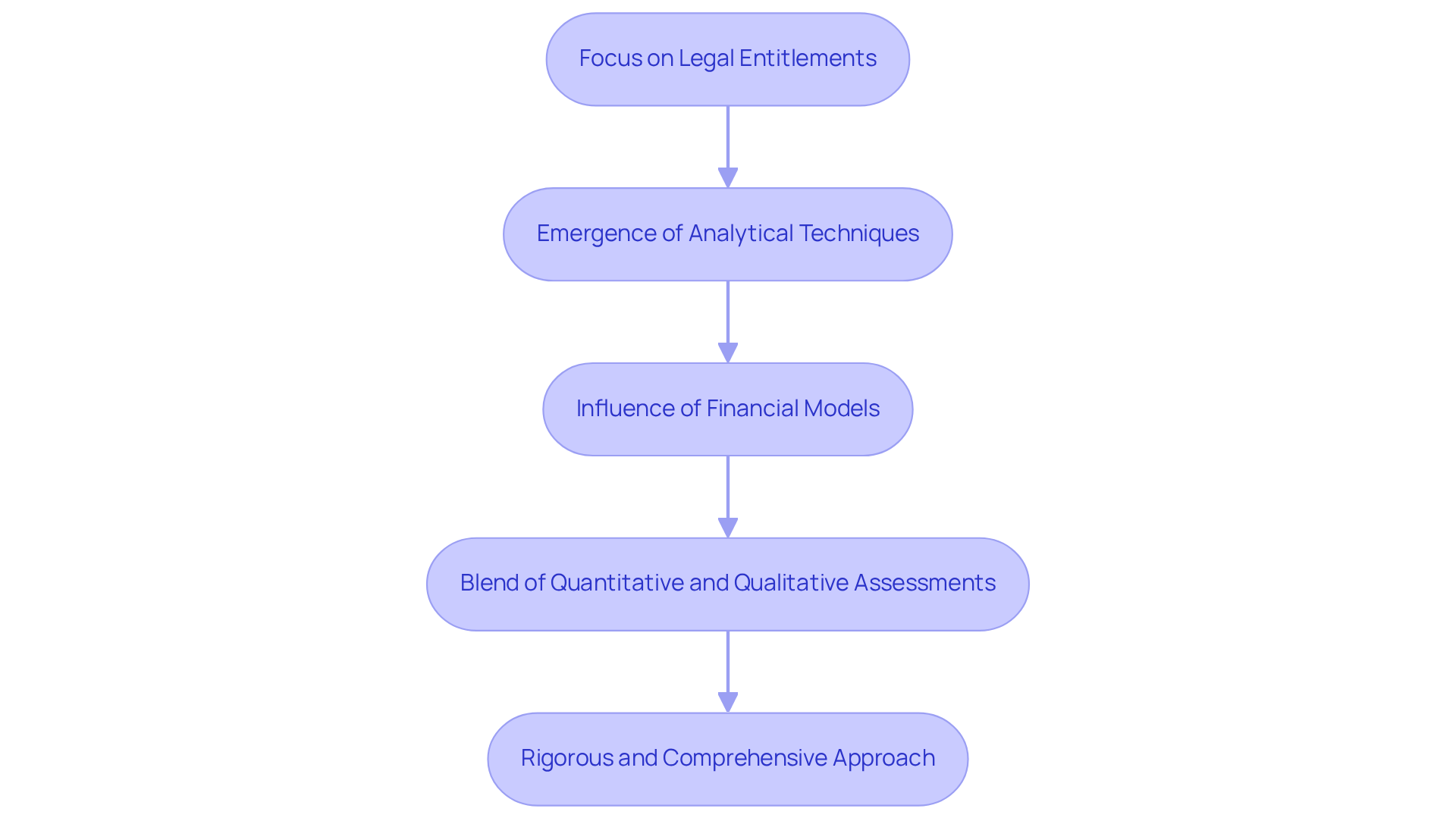 Each box represents a key stage in the evolution of patent valuation. Follow the arrows to see how the focus has shifted over time, from legal aspects to a more analytical and strategic approach.