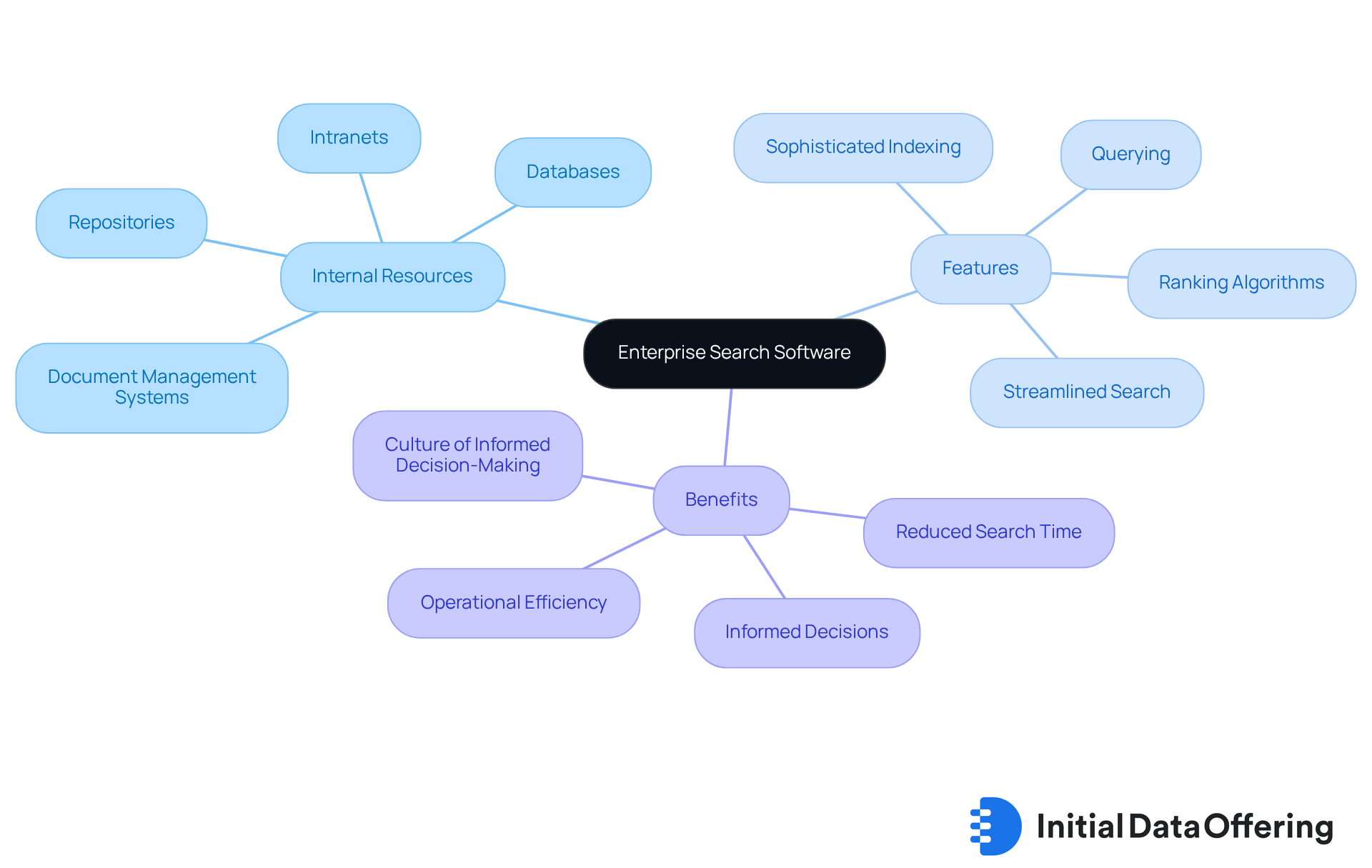 The center represents the main concept of enterprise search software, with branches showing different aspects like resources, key features, and overall benefits. Follow the branches to understand how this software impacts information retrieval and decision-making.