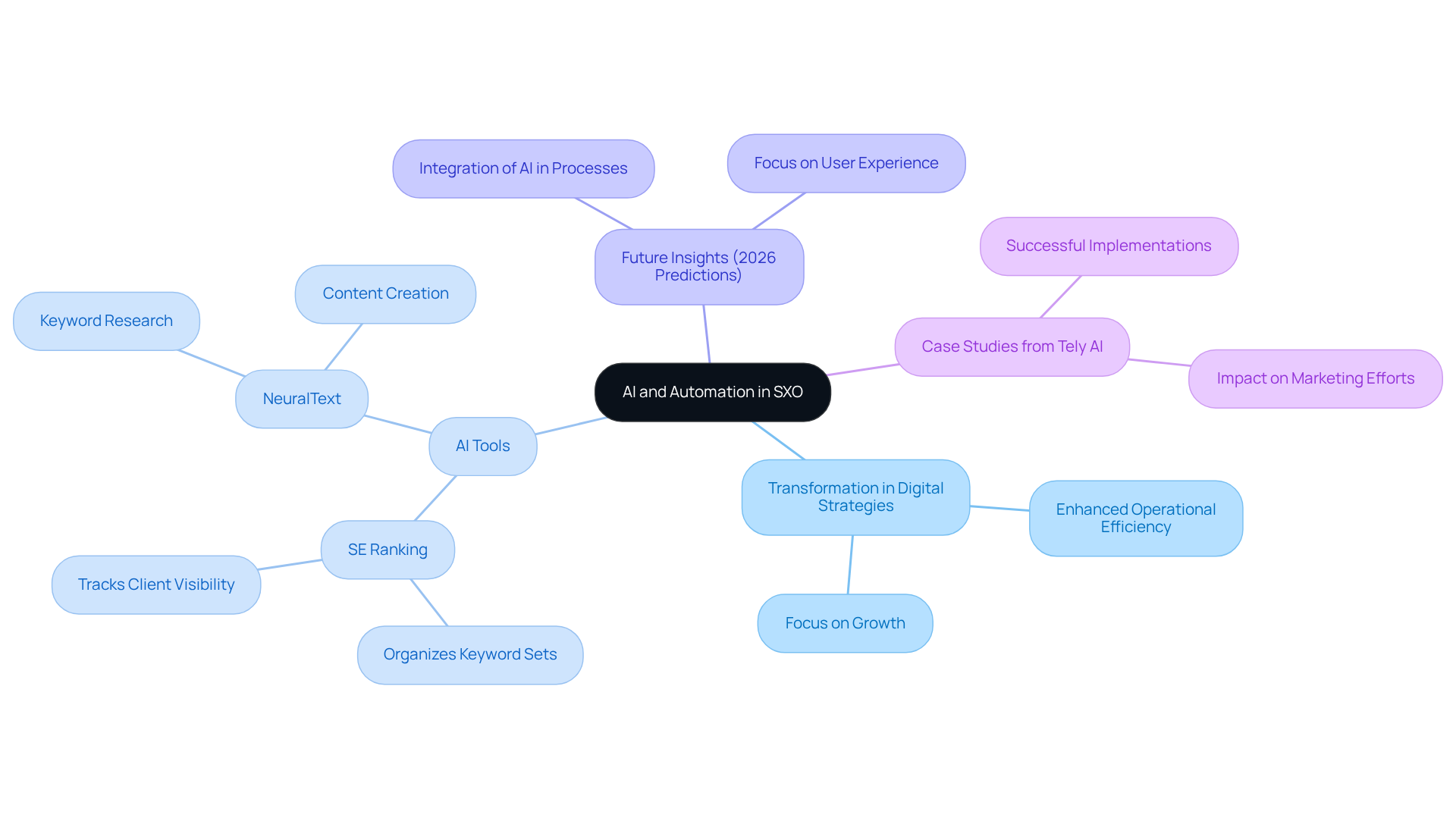 The central node represents the main topic, while branches show key themes and their connections. Each color-coded branch helps you navigate through the various aspects of how AI and automation can transform search experience optimization.