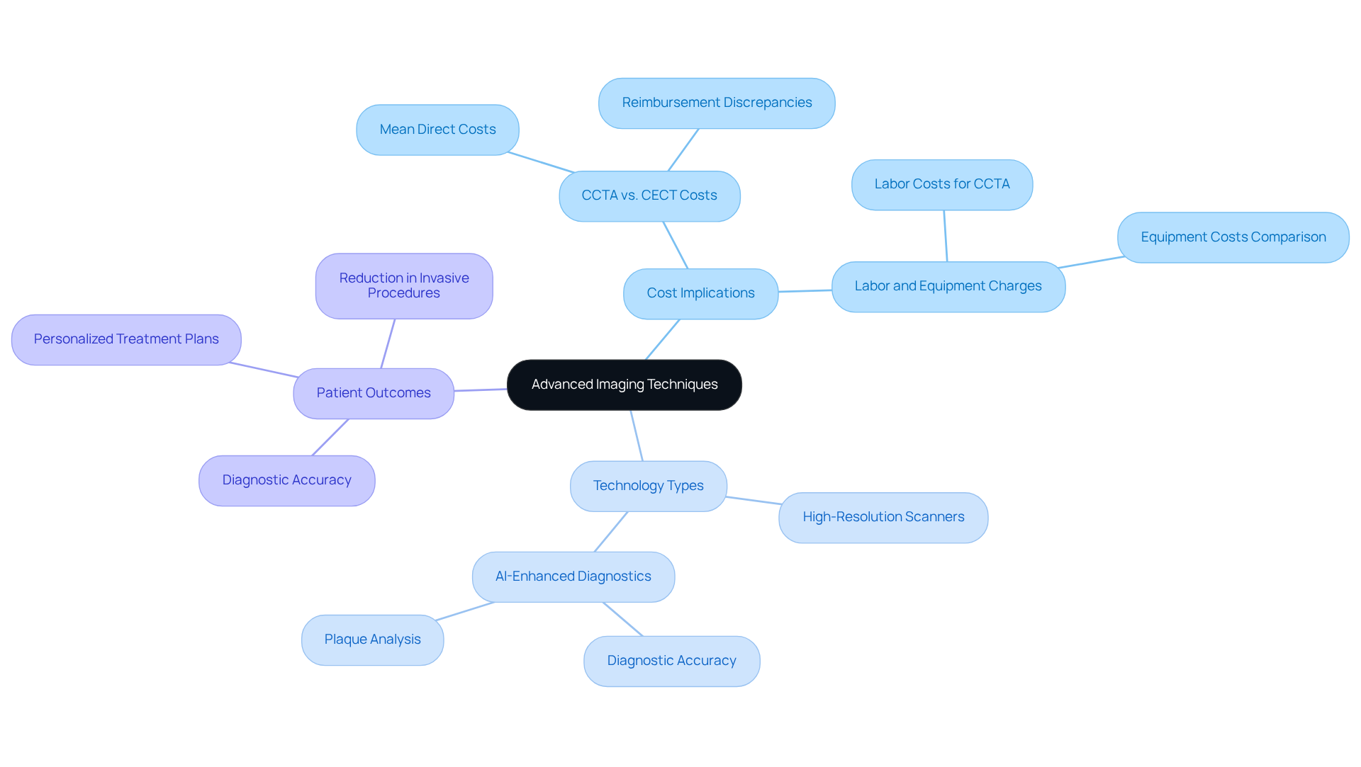 Start at the center with the main topic, then explore each branch to see how different technologies affect costs and patient care. Each color represents a different aspect of the discussion.