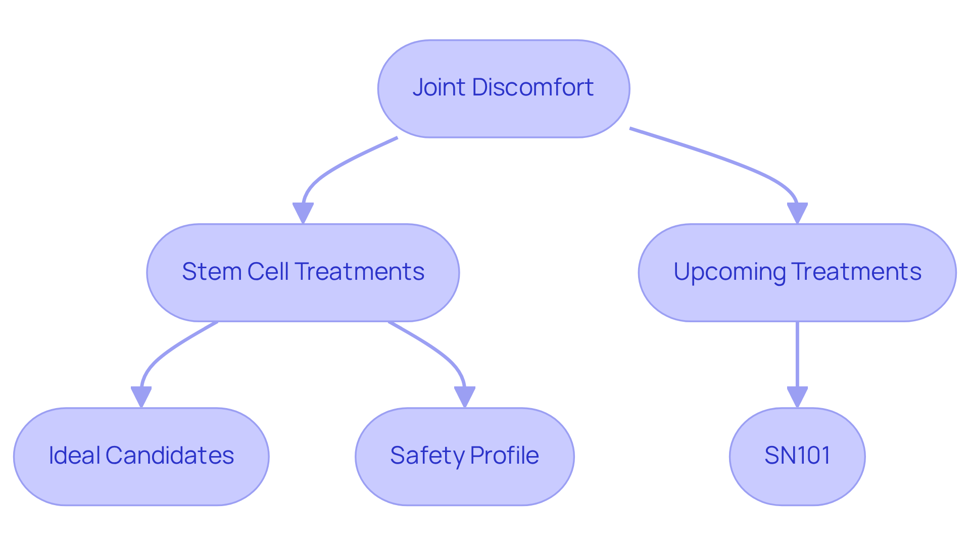 This flowchart shows the different treatment paths for big toe pain. Start with joint discomfort at the top, then follow the arrows to see the options available, including stem cell treatments and new therapies like SN101.