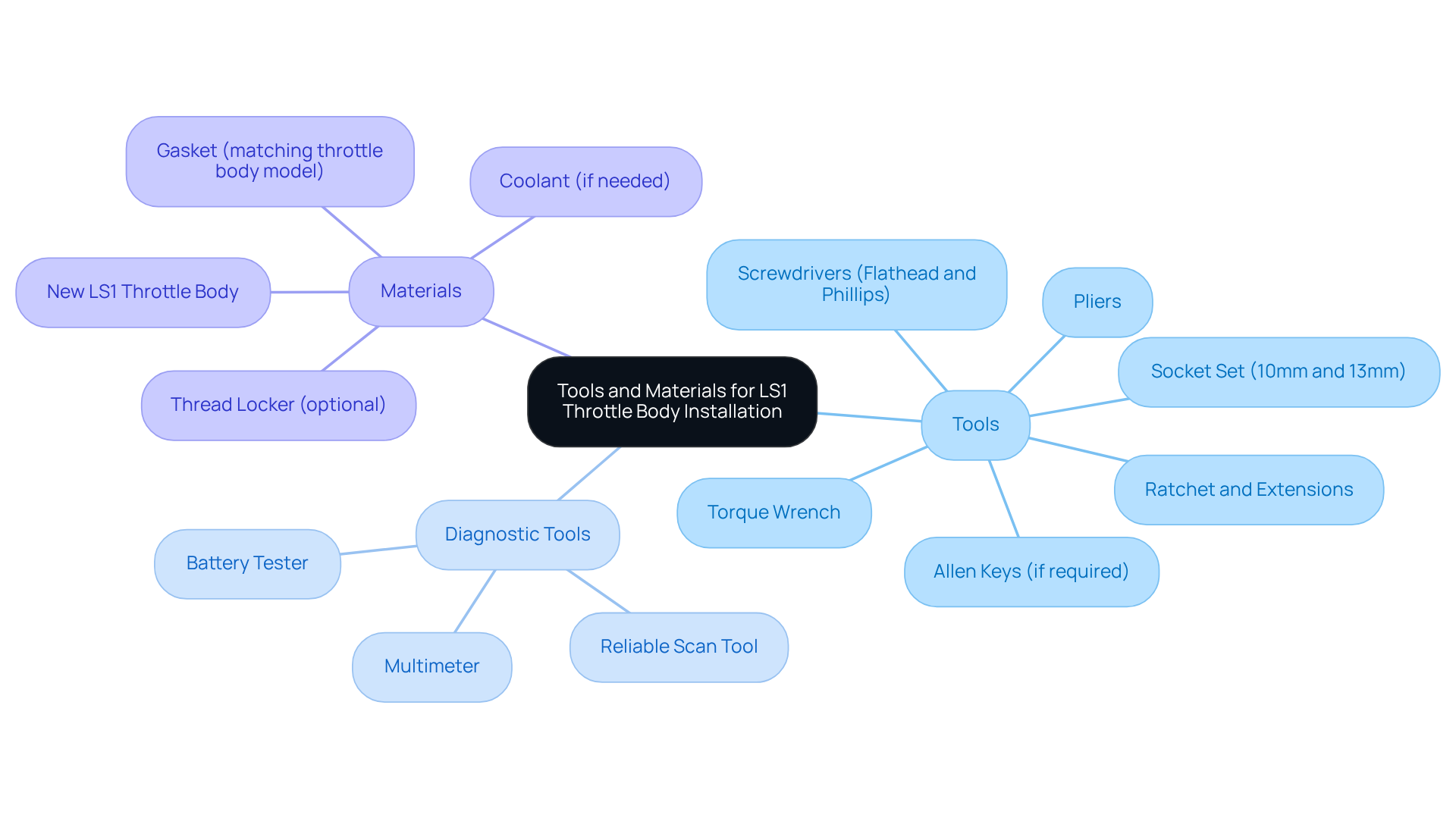 This mindmap helps you see all the tools and materials you'll need for the installation. Start at the center with the main topic, then follow the branches to find specific items in each category. It's a great way to ensure you have everything ready before you start your project!