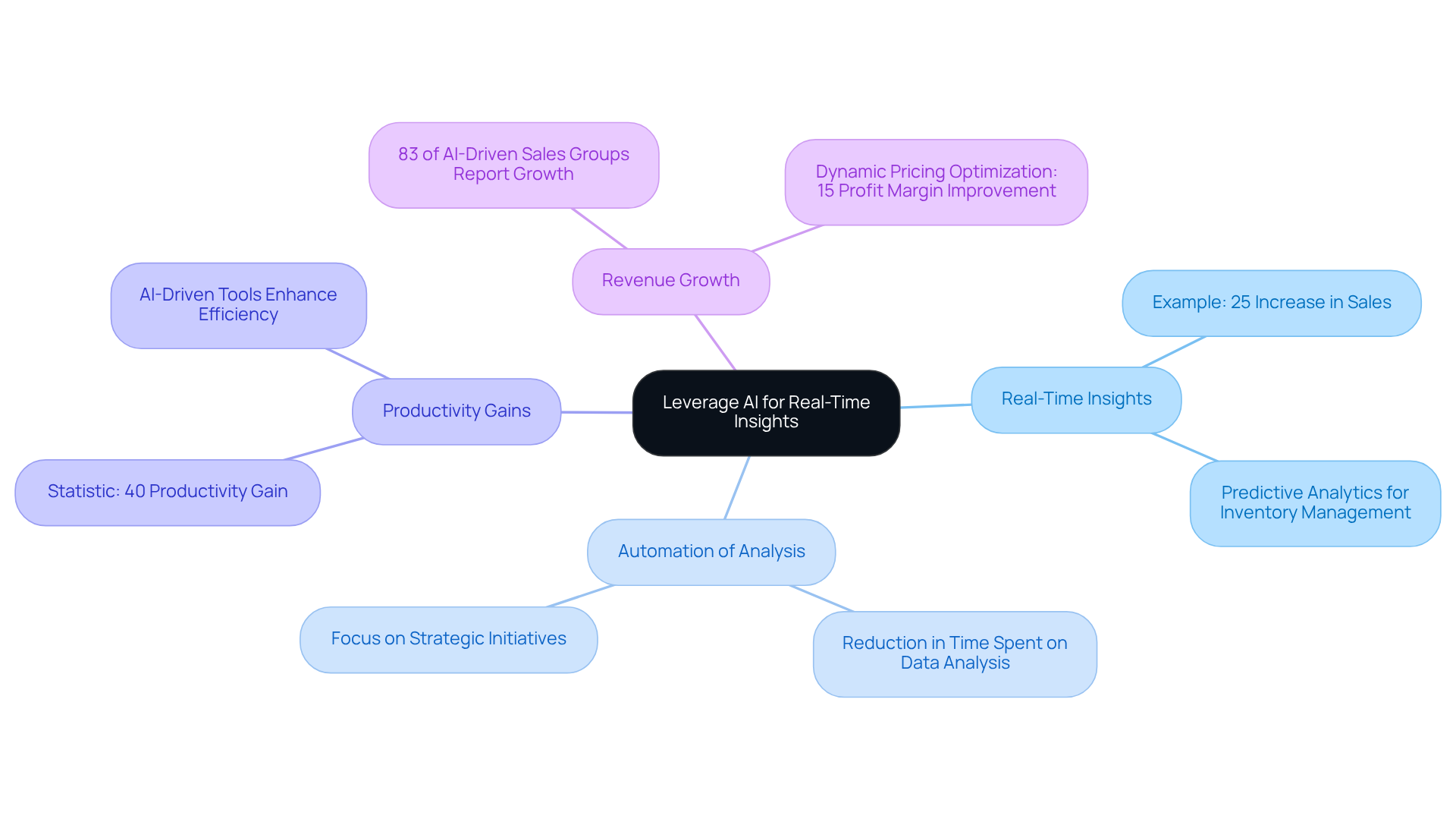 The central node represents the main theme of using AI for insights. Each branch shows a key benefit or outcome, with further details branching out to illustrate specific examples and statistics.