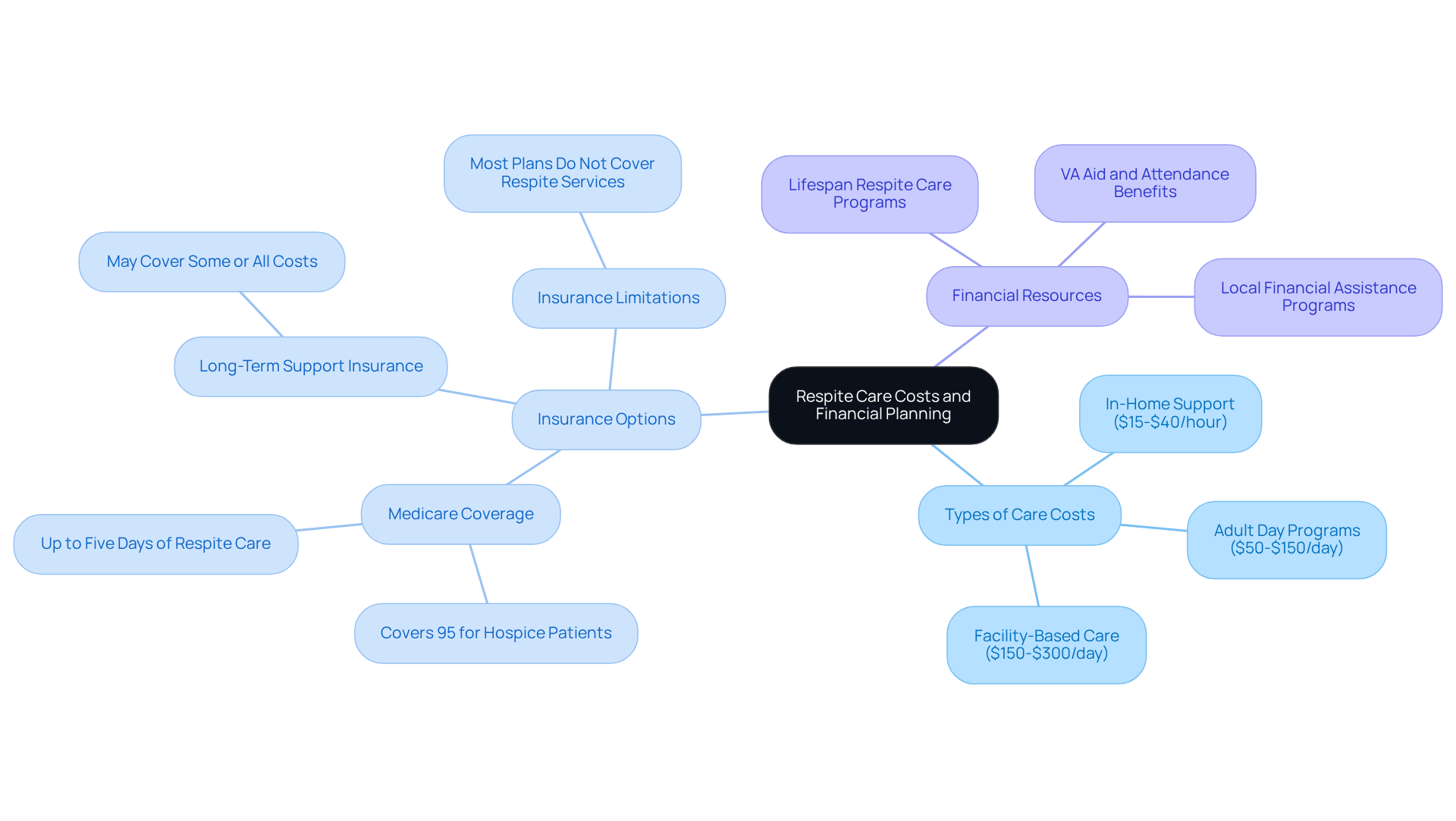 This mindmap breaks down the costs of different respite care types, insurance coverage details, and available financial resources. Each branch leads you to more specific information, making it easier to see how everything connects.