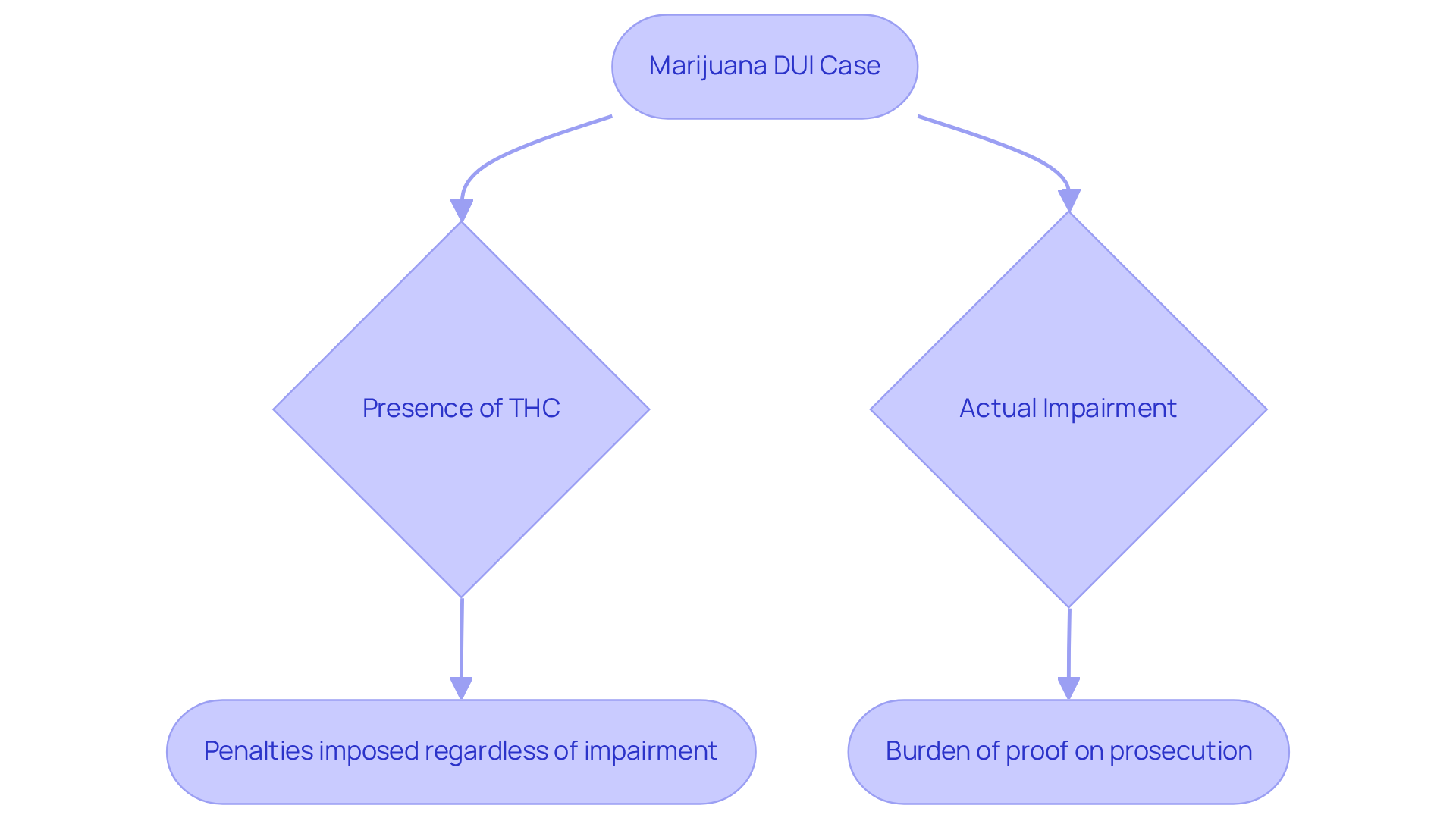 This flowchart outlines the legal distinctions in marijuana DUI cases. Start with the case type, then see how the presence of THC can lead to penalties, while actual impairment requires proof from the prosecution. Follow the arrows to understand the legal flow. This flowchart outlines the legal distinctions in marijuana DUI cases. Start with the case type, then see how the presence of THC can lead to penalties, while actual impairment requires proof from the prosecution. Follow the arrows to understand the legal flow.