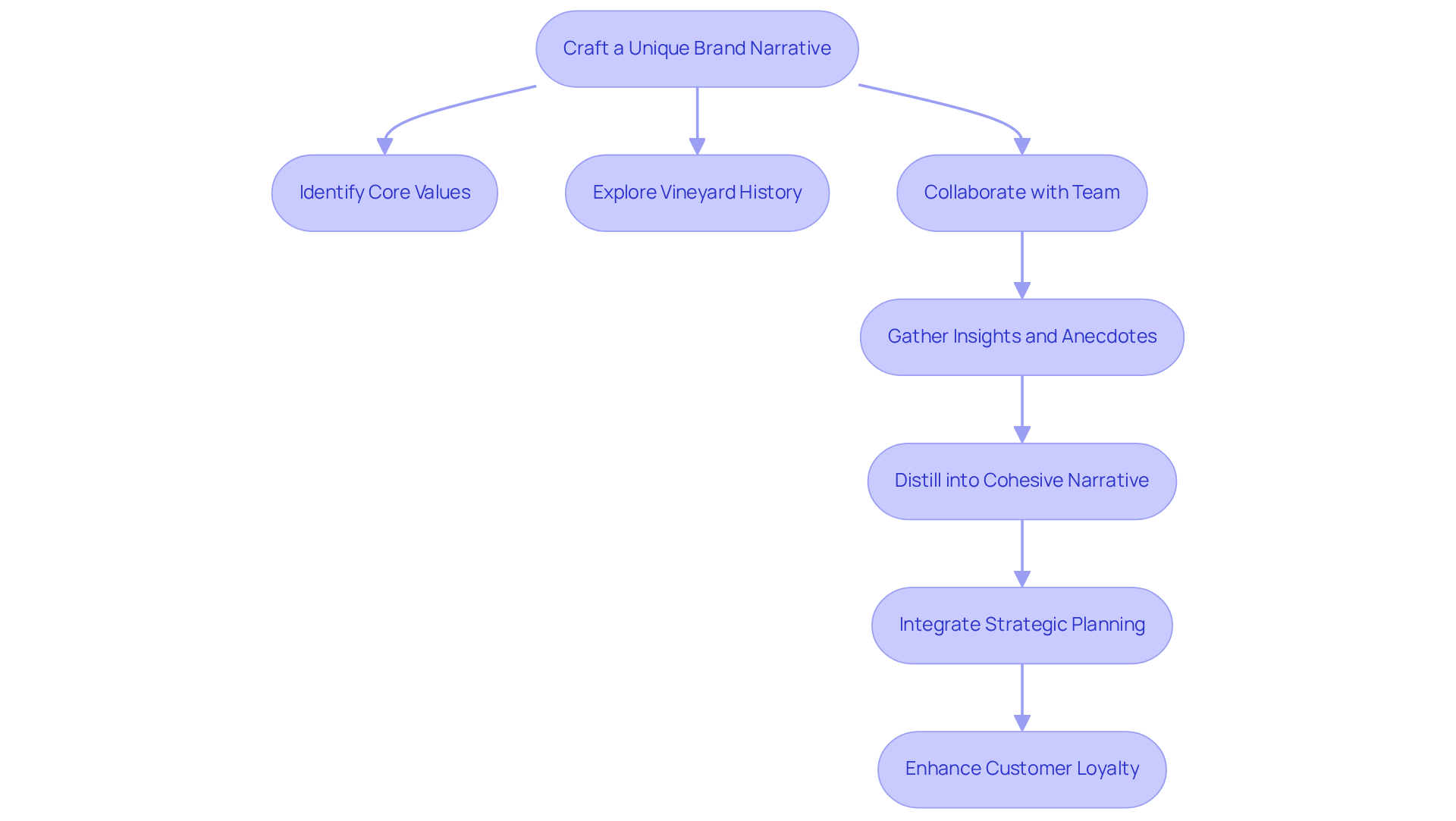 Each box represents a step in the brand narrative development process. Follow the arrows to see how each step builds upon the previous one, leading to stronger connections with customers.