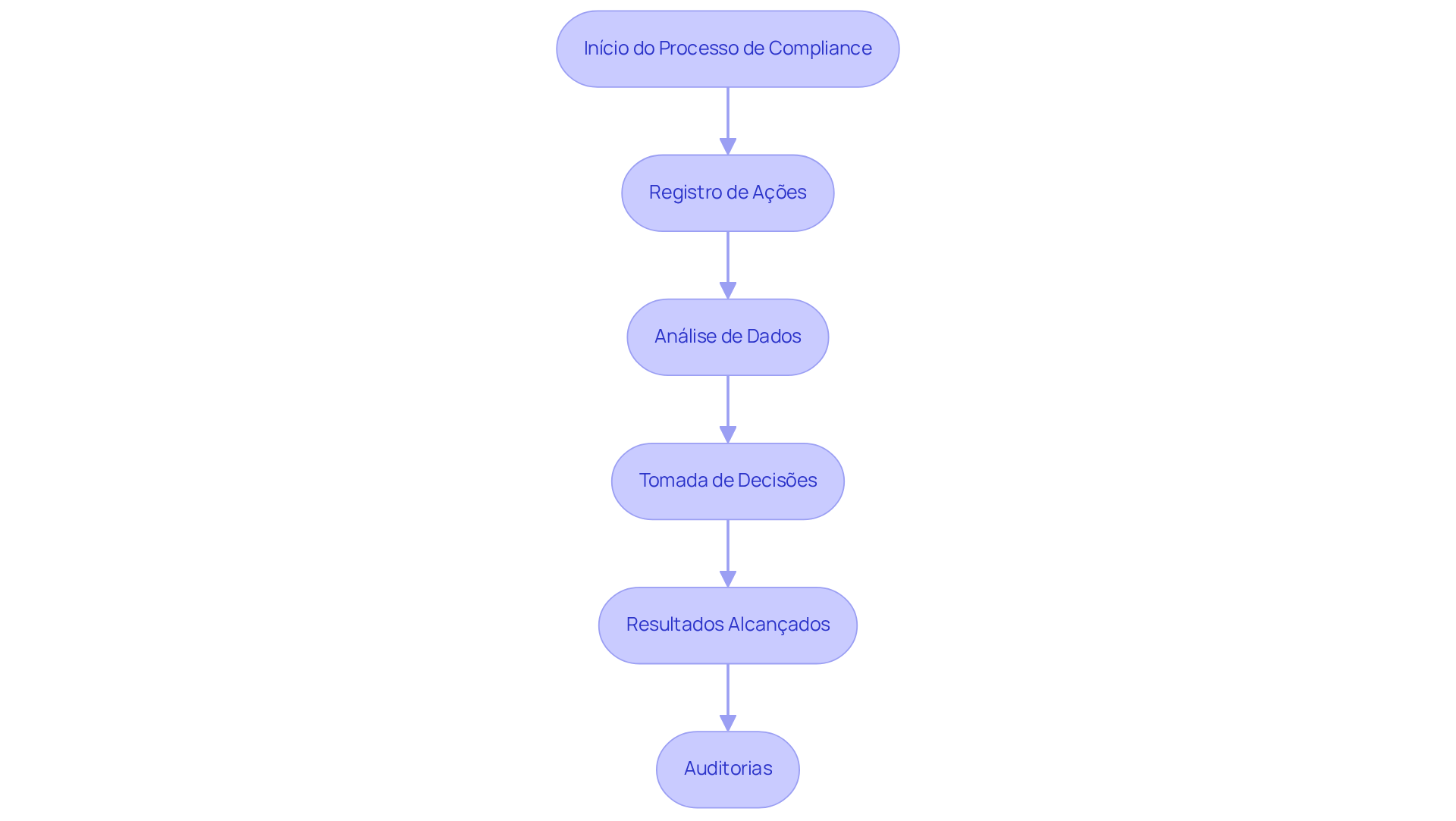 Cada bloco representa uma etapa no processo de compliance - siga as setas para entender como as ações se conectam e como as decisões são tomadas.