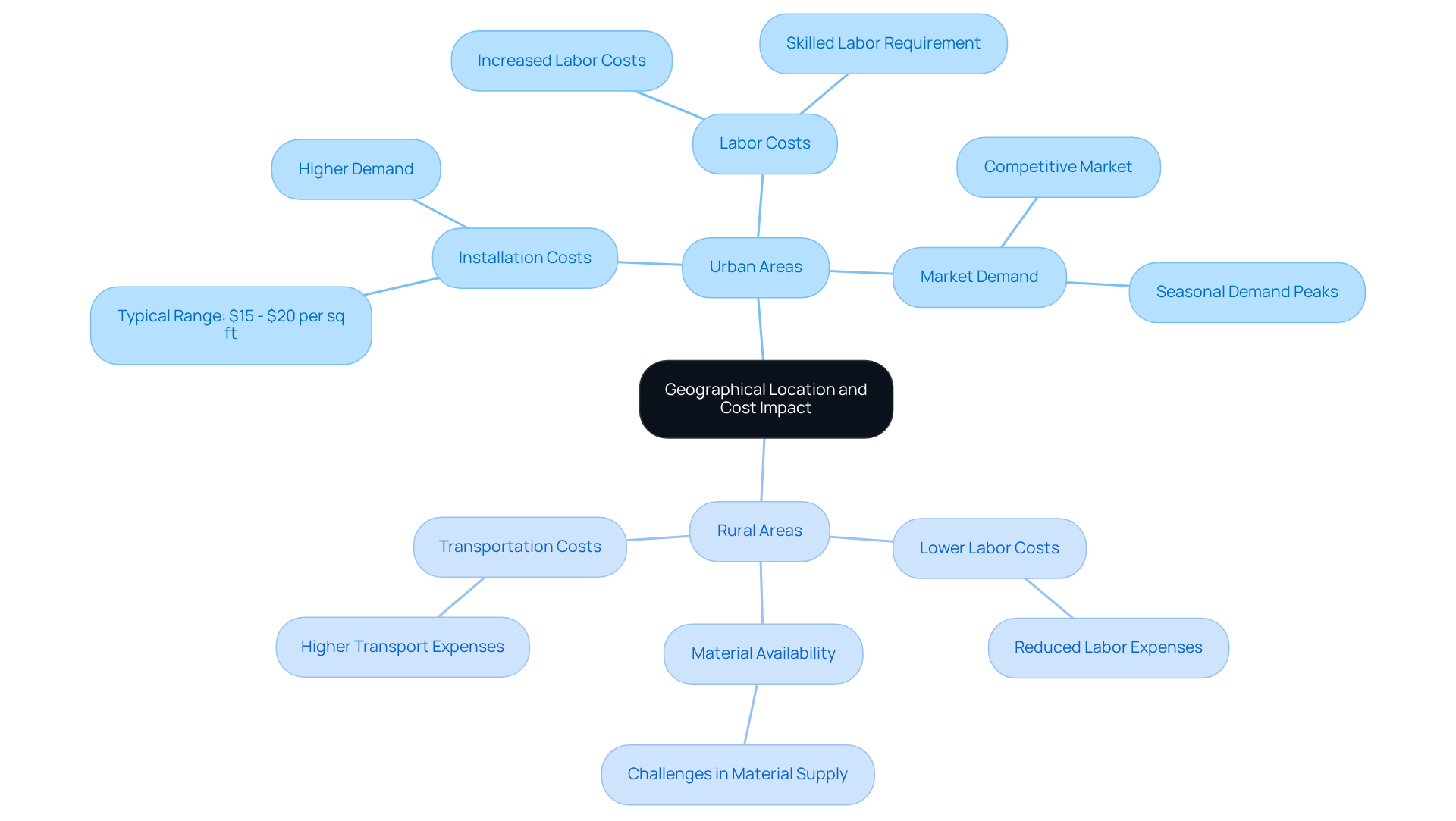 The central node represents the overall topic, while the branches show how urban and rural locations affect costs. Each sub-branch provides specific factors that influence pricing, helping homeowners understand the complexities involved. The central node represents the overall topic, while the branches show how urban and rural locations affect costs. Each sub-branch provides specific factors that influence pricing, helping homeowners understand the complexities involved.
