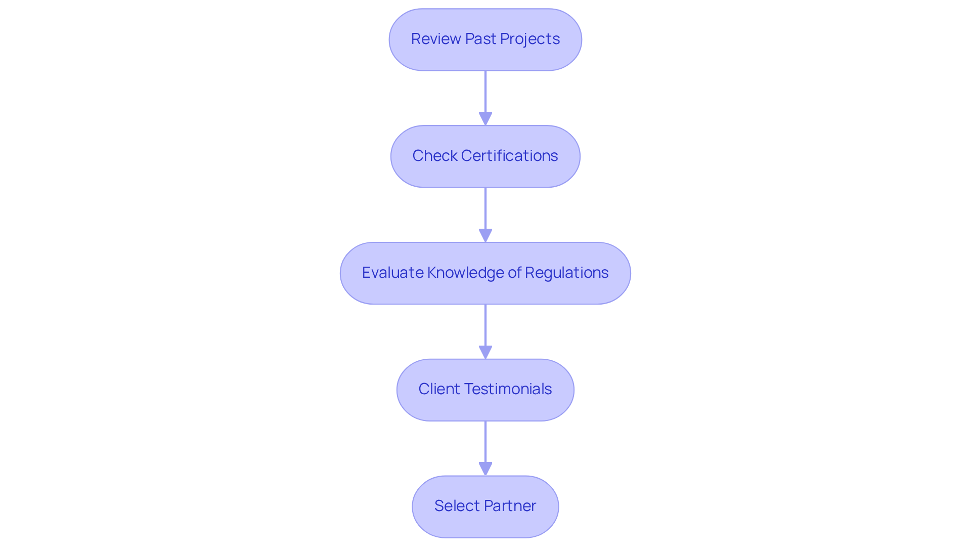Each box represents a step in the evaluation process. Follow the arrows to see how to assess a software development firm's compliance expertise, from reviewing their past work to selecting the right partner.