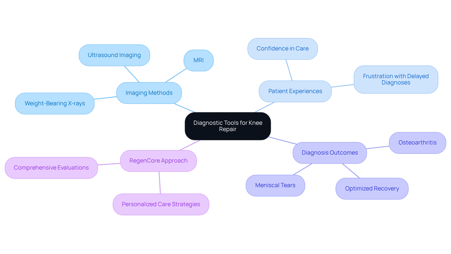 This mindmap illustrates the various diagnostic tools and their roles in knee repair. Start at the center with the main topic, then explore the branches to see how different imaging methods relate to patient experiences and outcomes. Each color represents a different category, helping you understand the connections and importance of accurate diagnosis.