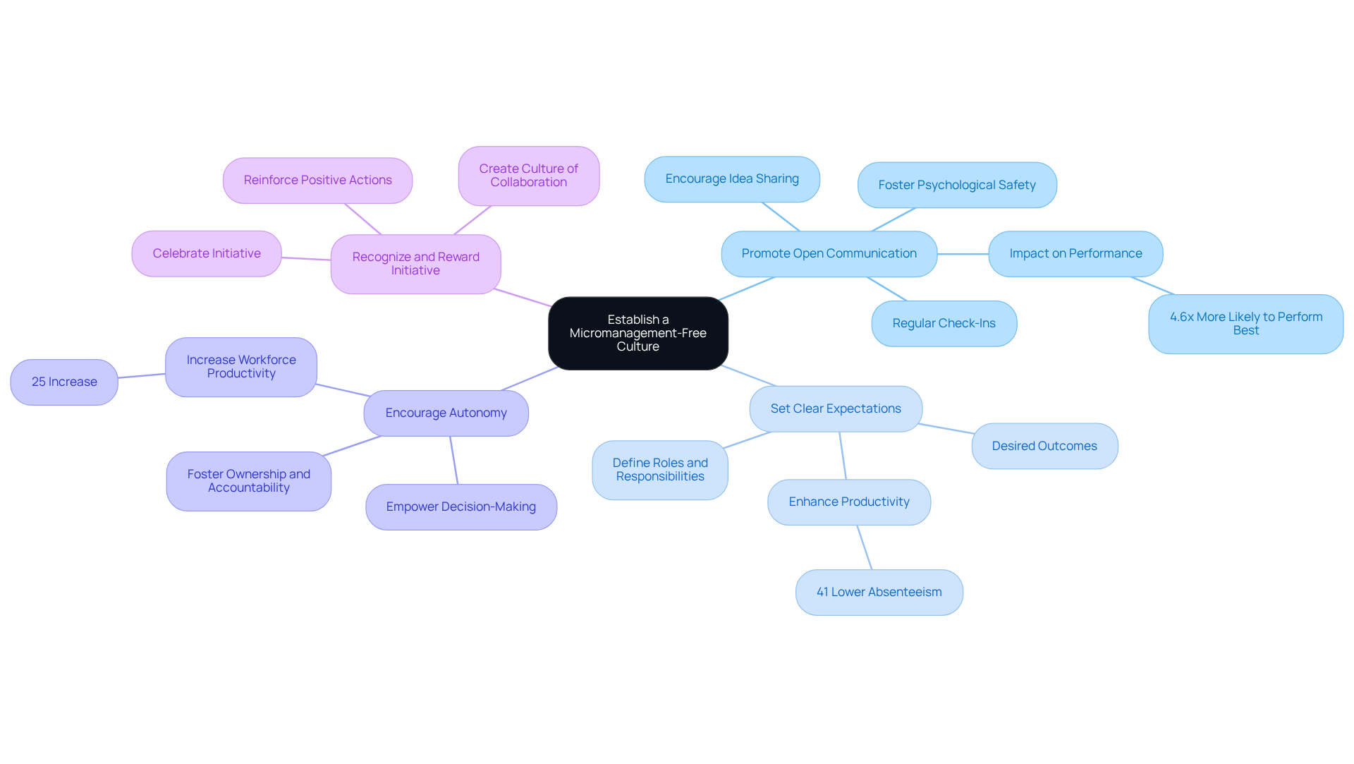The central idea is about creating a culture free from micromanagement. Each branch represents a strategy to achieve this, with further details on actions and benefits that support each strategy.