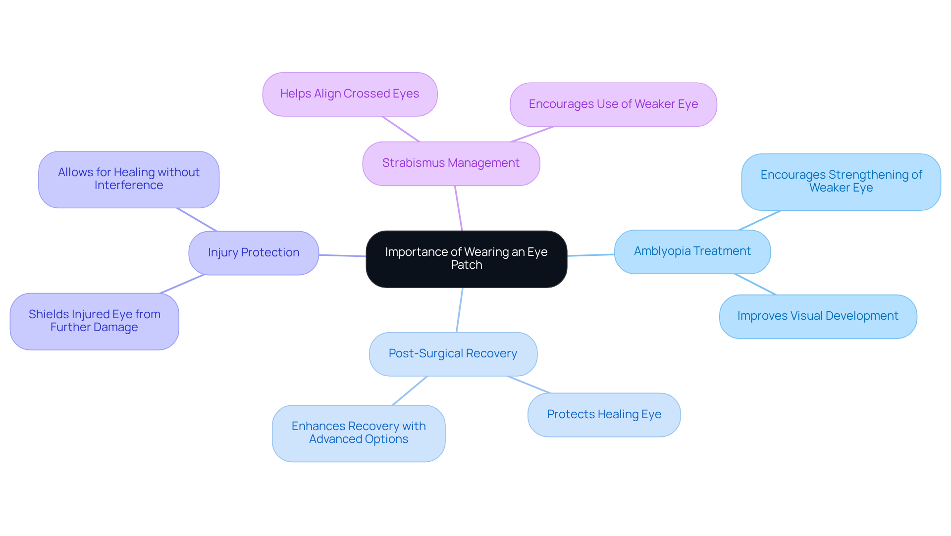 This mindmap shows why wearing an eye patch is important for different eye health issues. Each branch represents a specific reason, helping you see how they all connect back to the main idea.