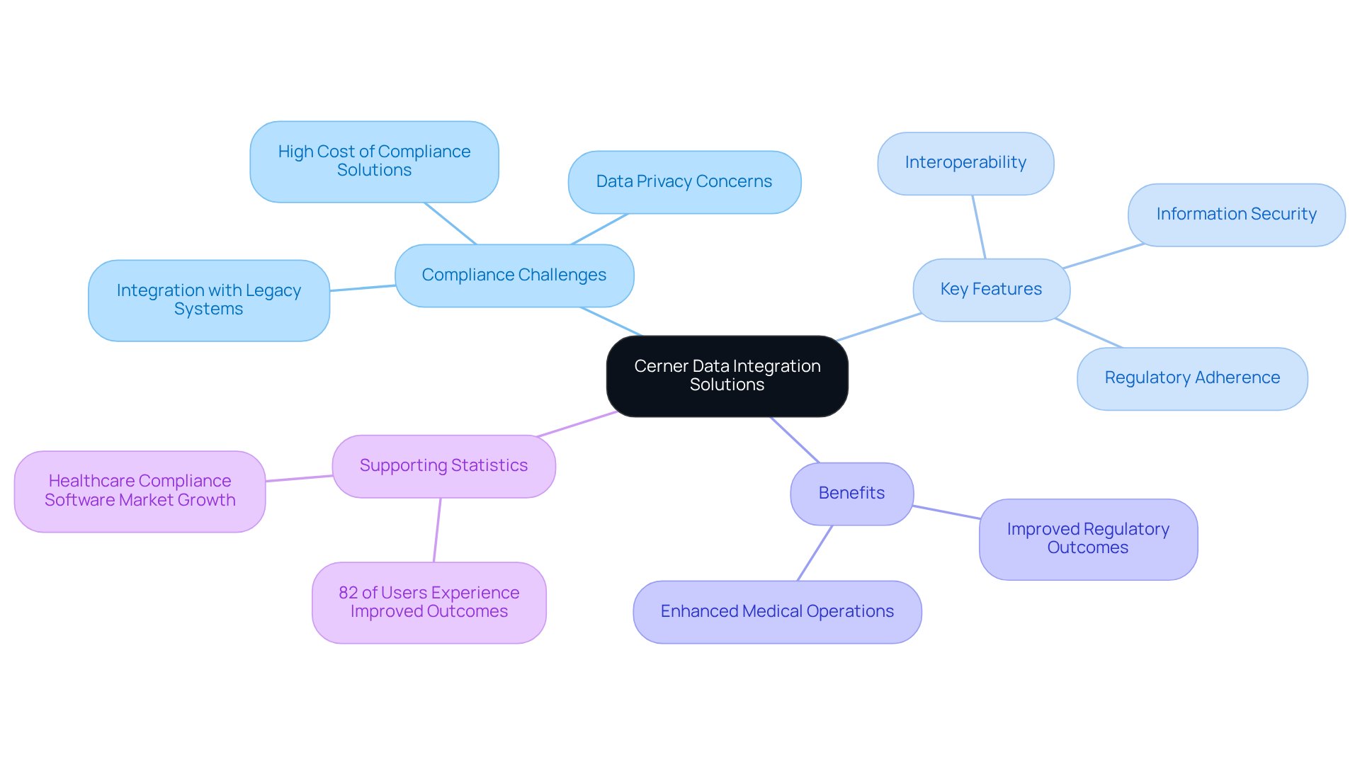 The central node represents Cerner's solutions, while the branches show the main features and benefits. Each color-coded branch helps you quickly identify different aspects of how Cerner supports healthcare compliance.