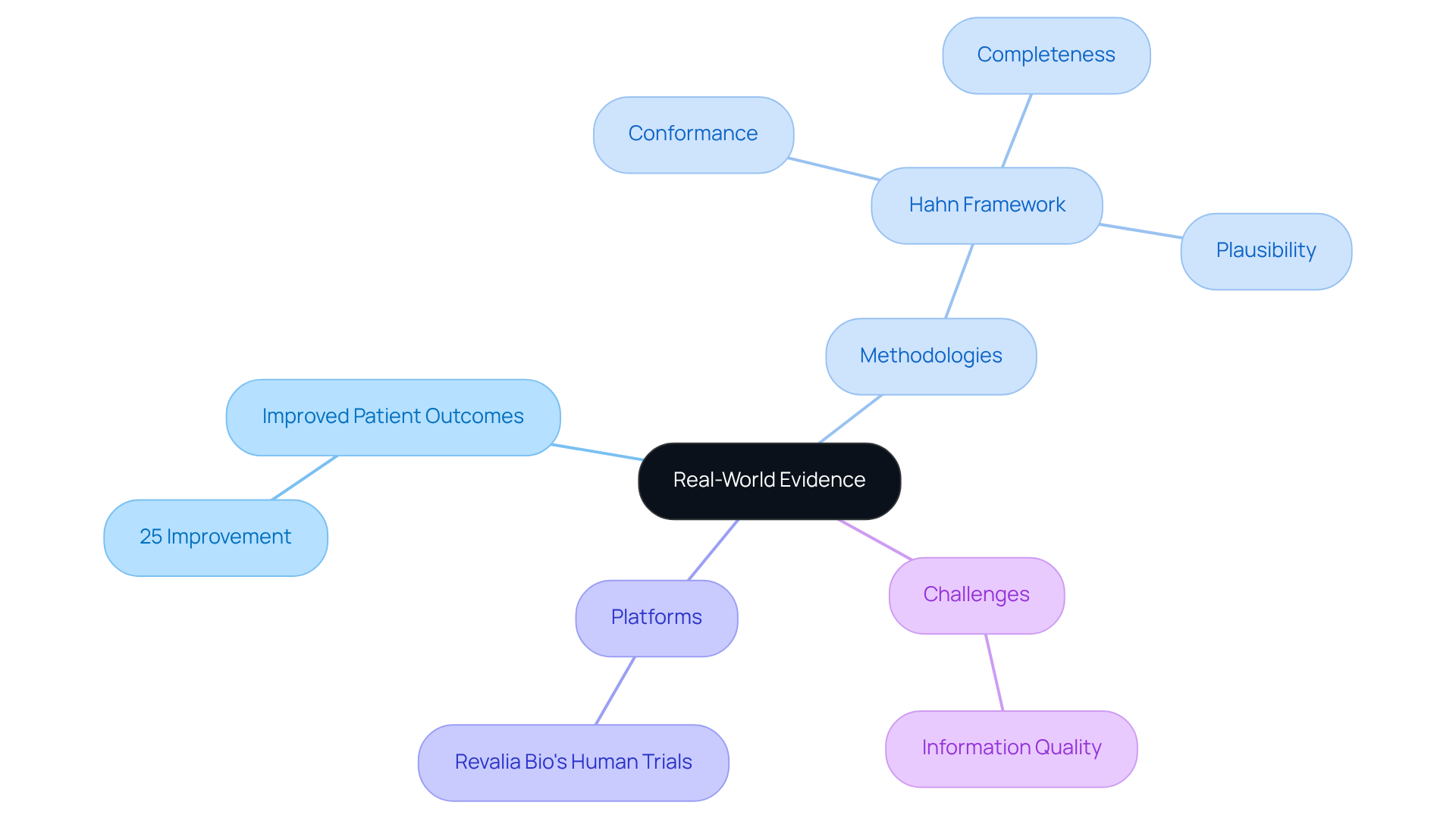 The central node represents the main topic, while branches show related areas of focus. Each sub-branch provides specific details, helping you understand how they connect to the overall theme of enhancing access to human data.
