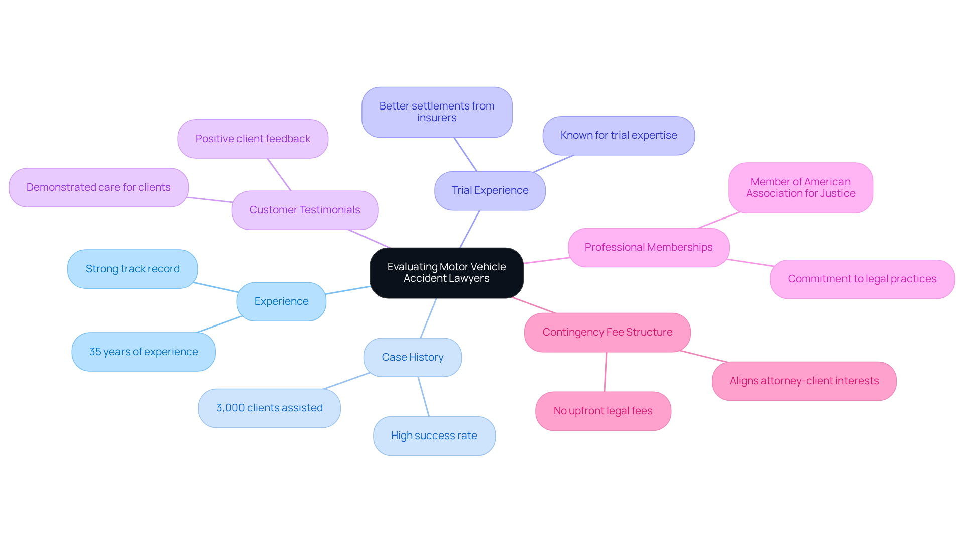 This mindmap helps you visualize the important factors to consider when choosing a lawyer for your accident case. Start at the center with the main topic, then follow the branches to explore each factor and its details. Each color-coded branch represents a different aspect of evaluation, making it easy to understand how they all connect.