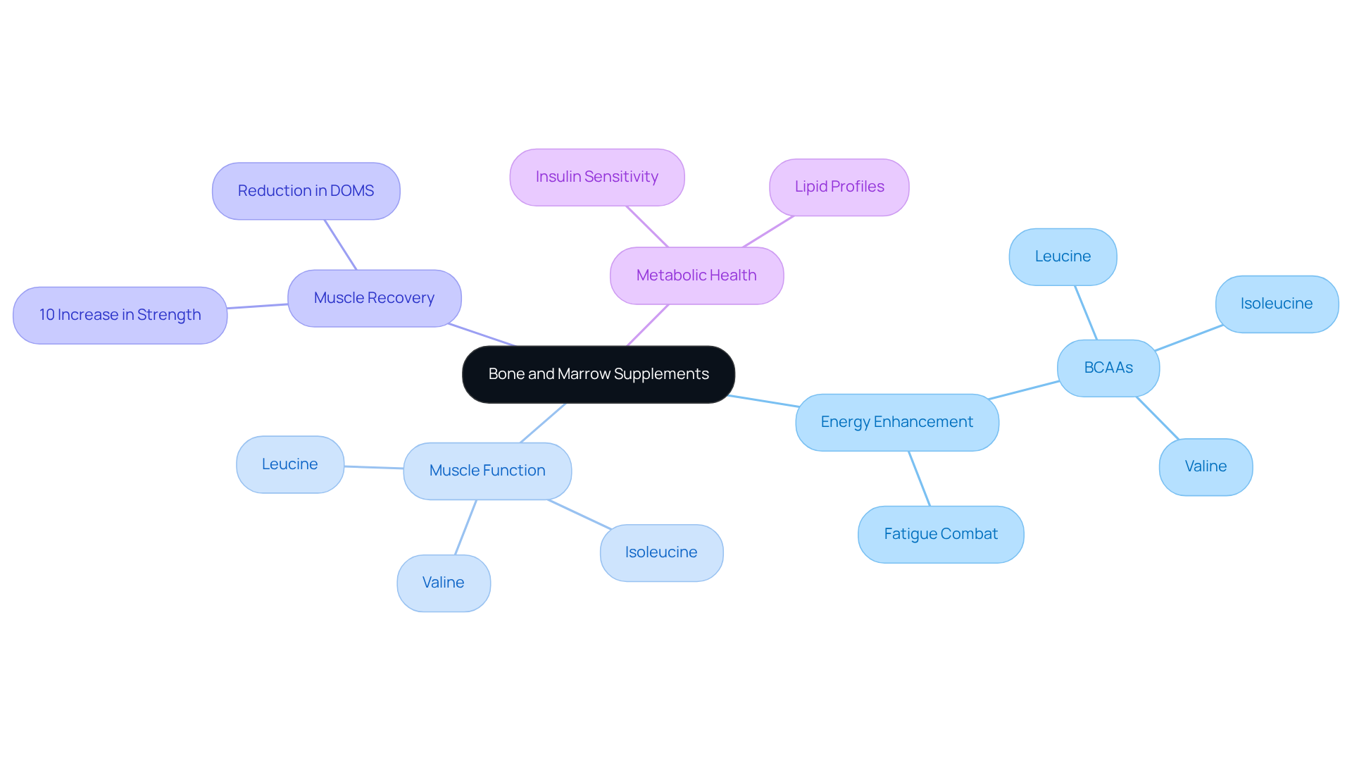 This mindmap illustrates how bone and marrow supplements can improve various aspects of physical performance. Each branch represents a key benefit, and the sub-nodes provide specific details or components related to that benefit. Follow the branches to see how these supplements can help you push through fatigue and enhance your workouts.