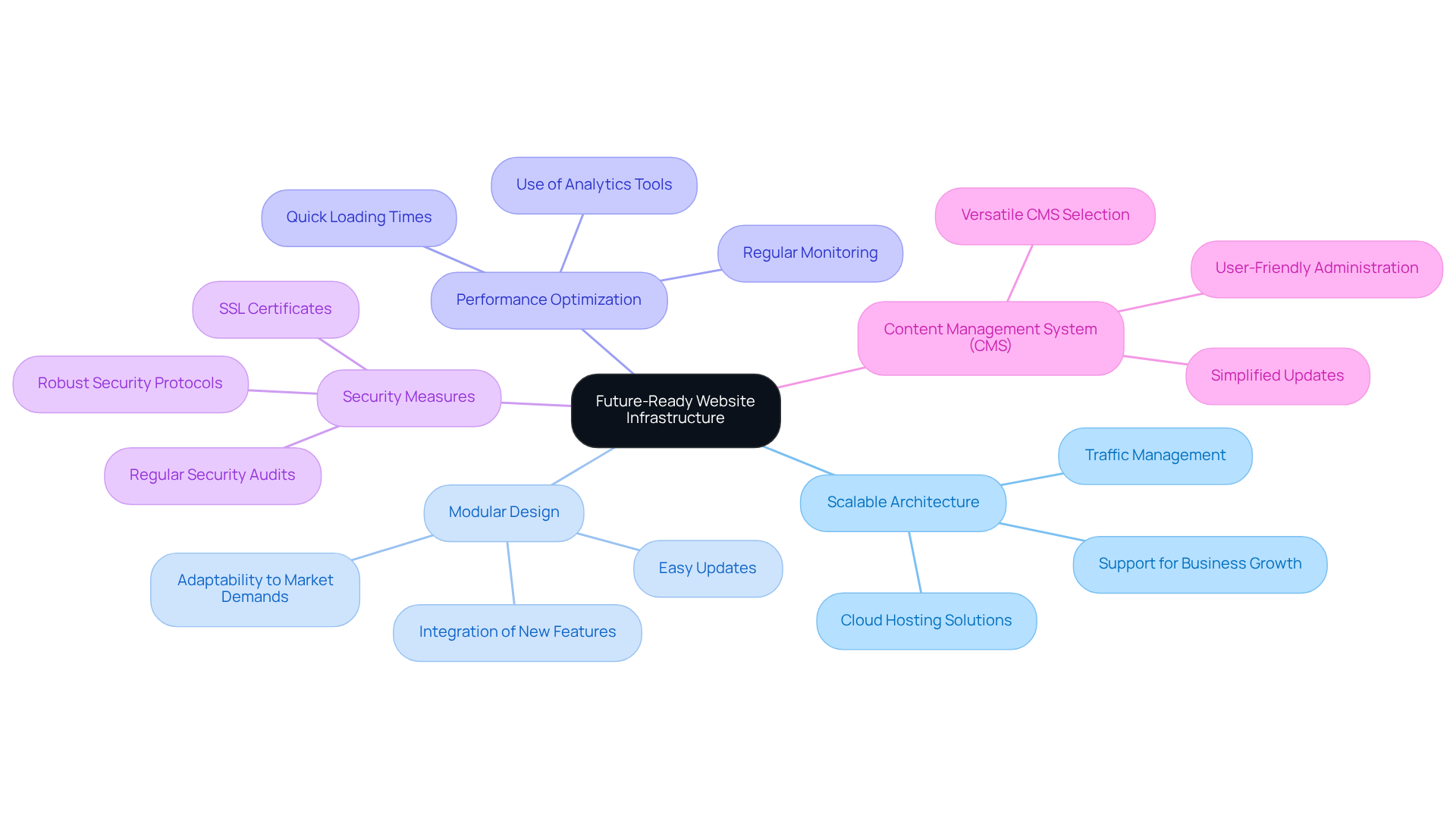The central node represents the overall goal, while each branch highlights a key practice. Sub-branches provide additional details, helping you understand how each practice contributes to a robust website infrastructure.