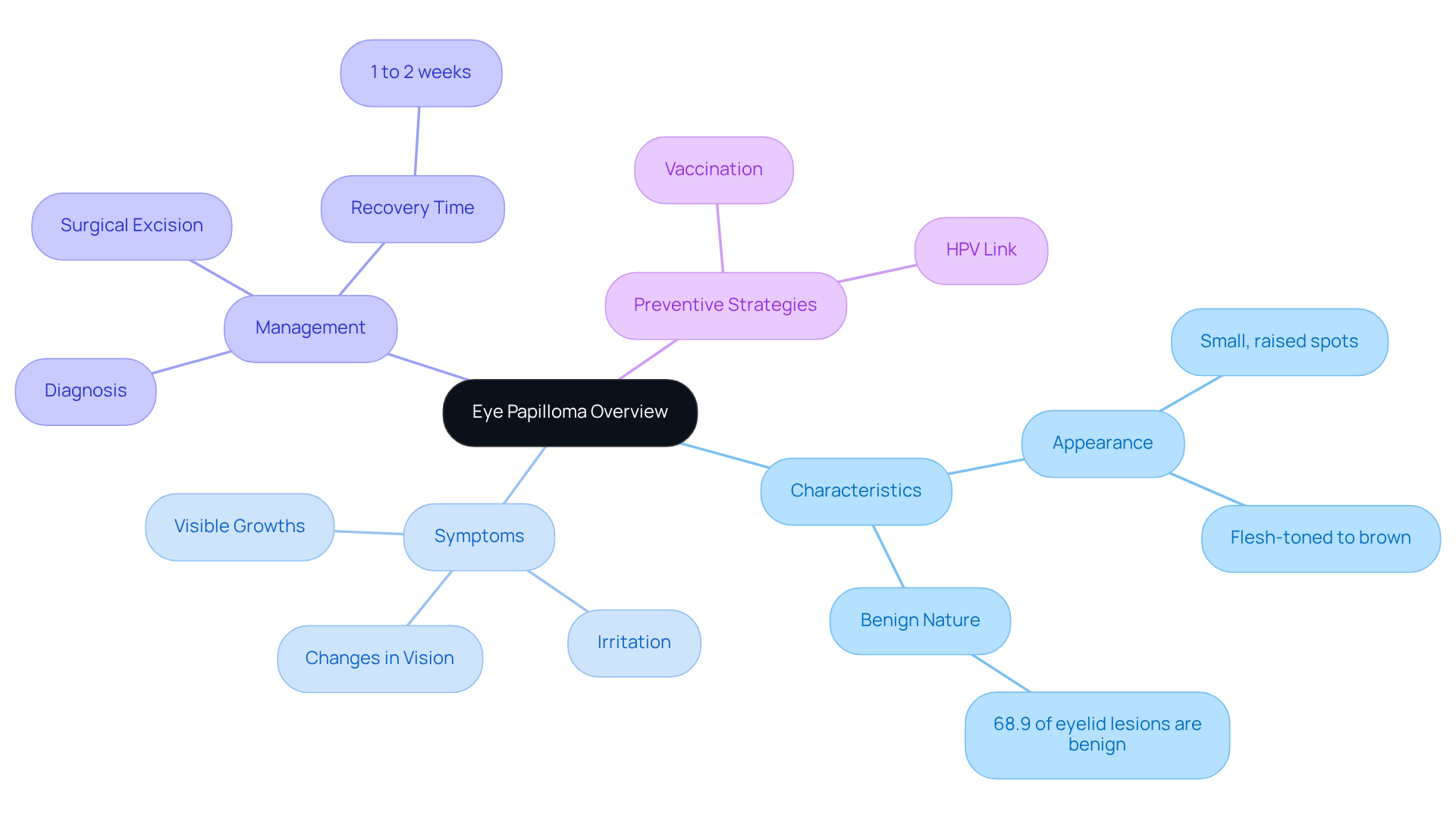 This mindmap helps you explore the important aspects of eye papilloma. Start at the center with the main topic, then follow the branches to learn about its characteristics, how common it is, what symptoms to look for, how it can be managed, and ways to prevent it. Each branch represents a different area of knowledge, making it easier to understand the overall picture.