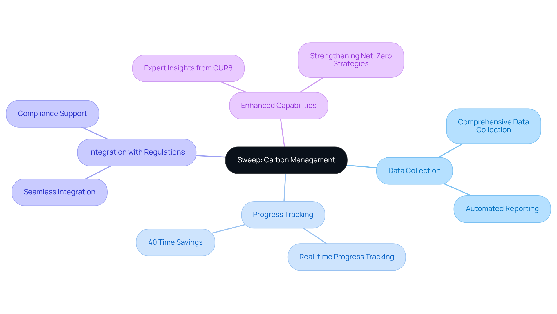 Start at the center with Sweep's main purpose, then explore each branch to see the features and how they help businesses manage carbon emissions more effectively.
