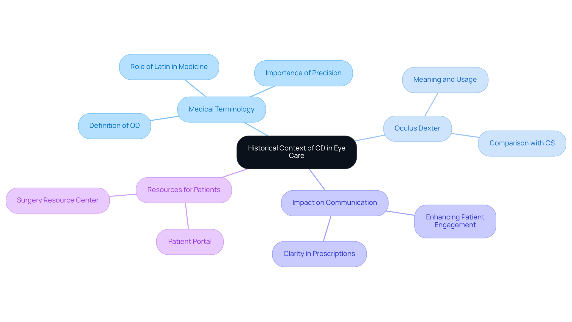 This mindmap helps you visualize the key concepts related to the historical context of eye care terminology. Start at the center with the main idea, then follow the branches to explore specific terms, their significance, and how they can enhance your experience with eye care providers. This mindmap helps you visualize the key concepts related to the historical context of eye care terminology. Start at the center with the main idea, then follow the branches to explore specific terms, their significance, and how they can enhance your experience with eye care providers.
