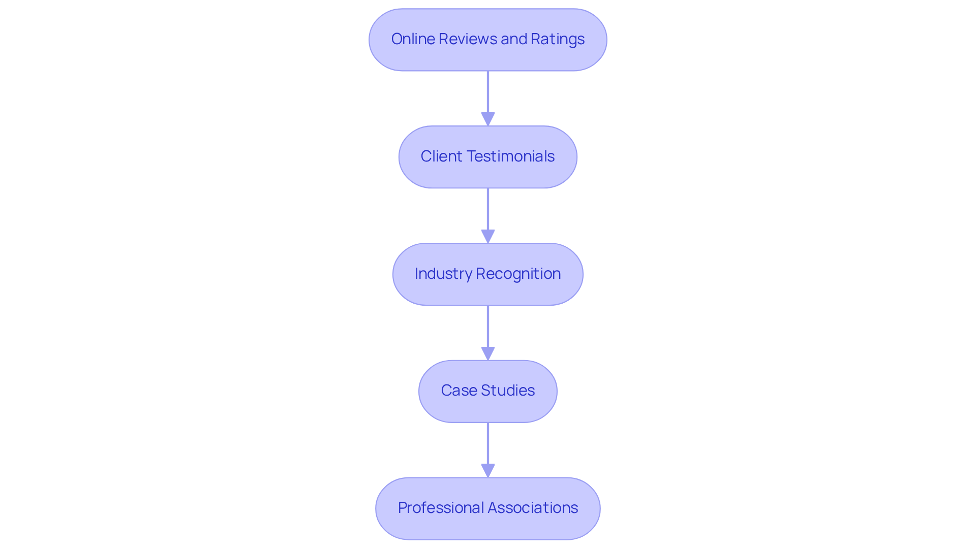 Each box represents a step in evaluating a medical billing company. Follow the arrows to see the order of steps you should take to ensure you choose a reputable company.