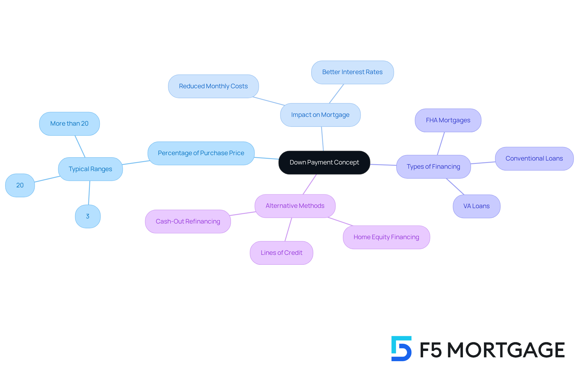 The central node represents the main concept of down payments. Each branch explores a related topic, providing insights into percentages, impacts, financing types, and alternative equity access methods.