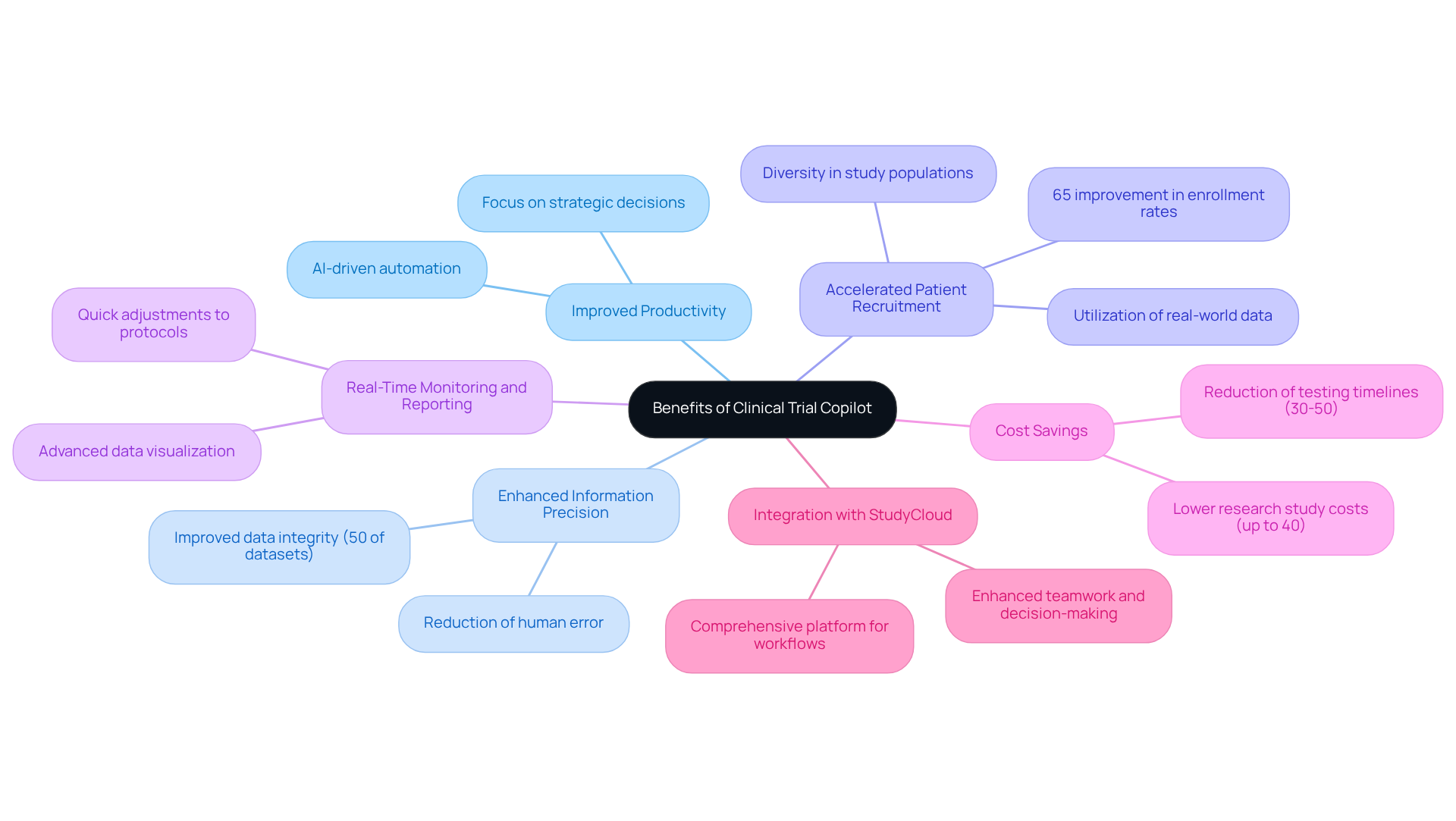 This mindmap illustrates the various advantages of using a clinical trial copilot. Each branch represents a key benefit, and the sub-branches provide additional details or statistics that support each point. Follow the branches to see how each benefit contributes to a more efficient clinical trial process. This mindmap illustrates the various advantages of using a clinical trial copilot. Each branch represents a key benefit, and the sub-branches provide additional details or statistics that support each point. Follow the branches to see how each benefit contributes to a more efficient clinical trial process.