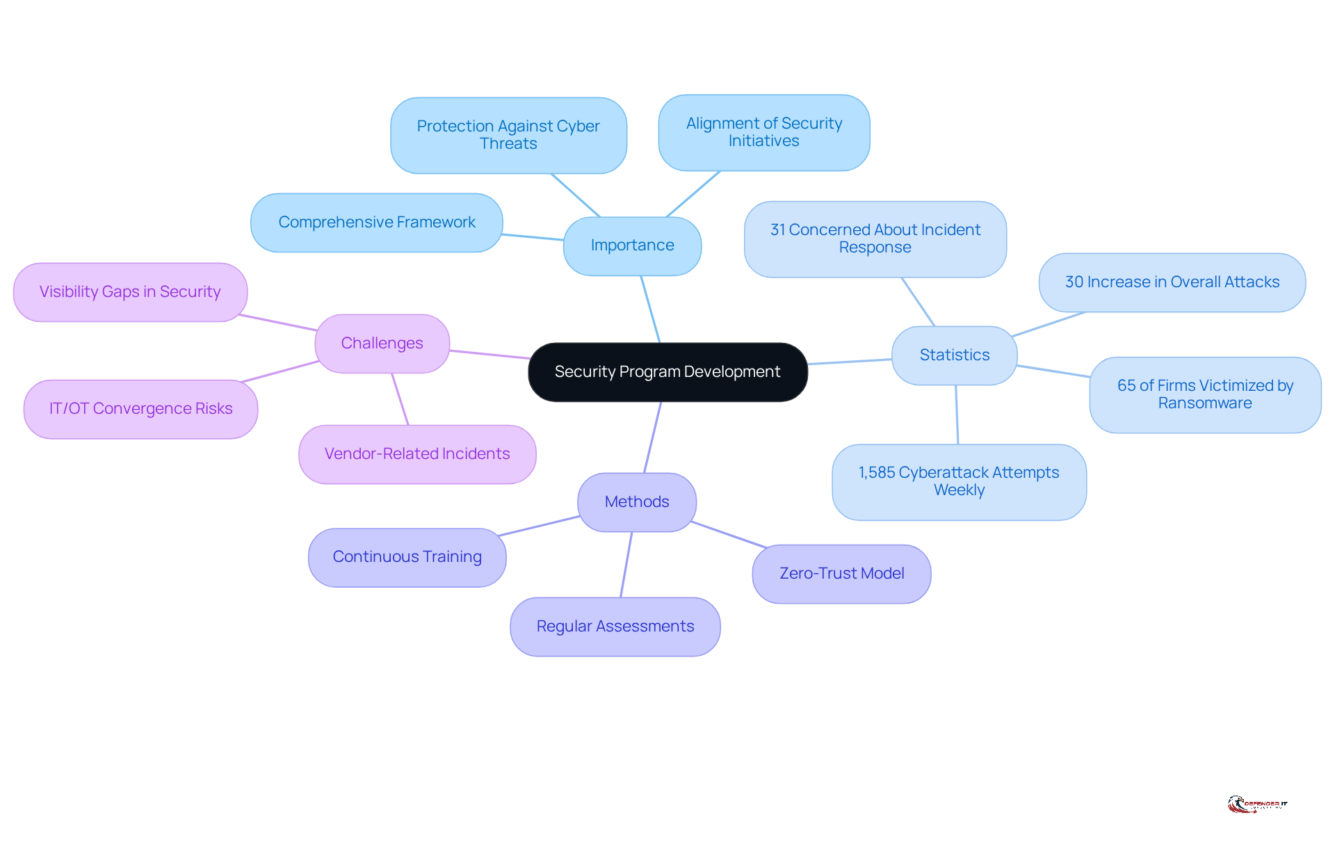 This mindmap starts with the main idea of developing a security program and branches out to show its importance, relevant statistics, effective methods, and challenges faced. Each branch represents a key aspect of building a robust cybersecurity framework. This mindmap starts with the main idea of developing a security program and branches out to show its importance, relevant statistics, effective methods, and challenges faced. Each branch represents a key aspect of building a robust cybersecurity framework.