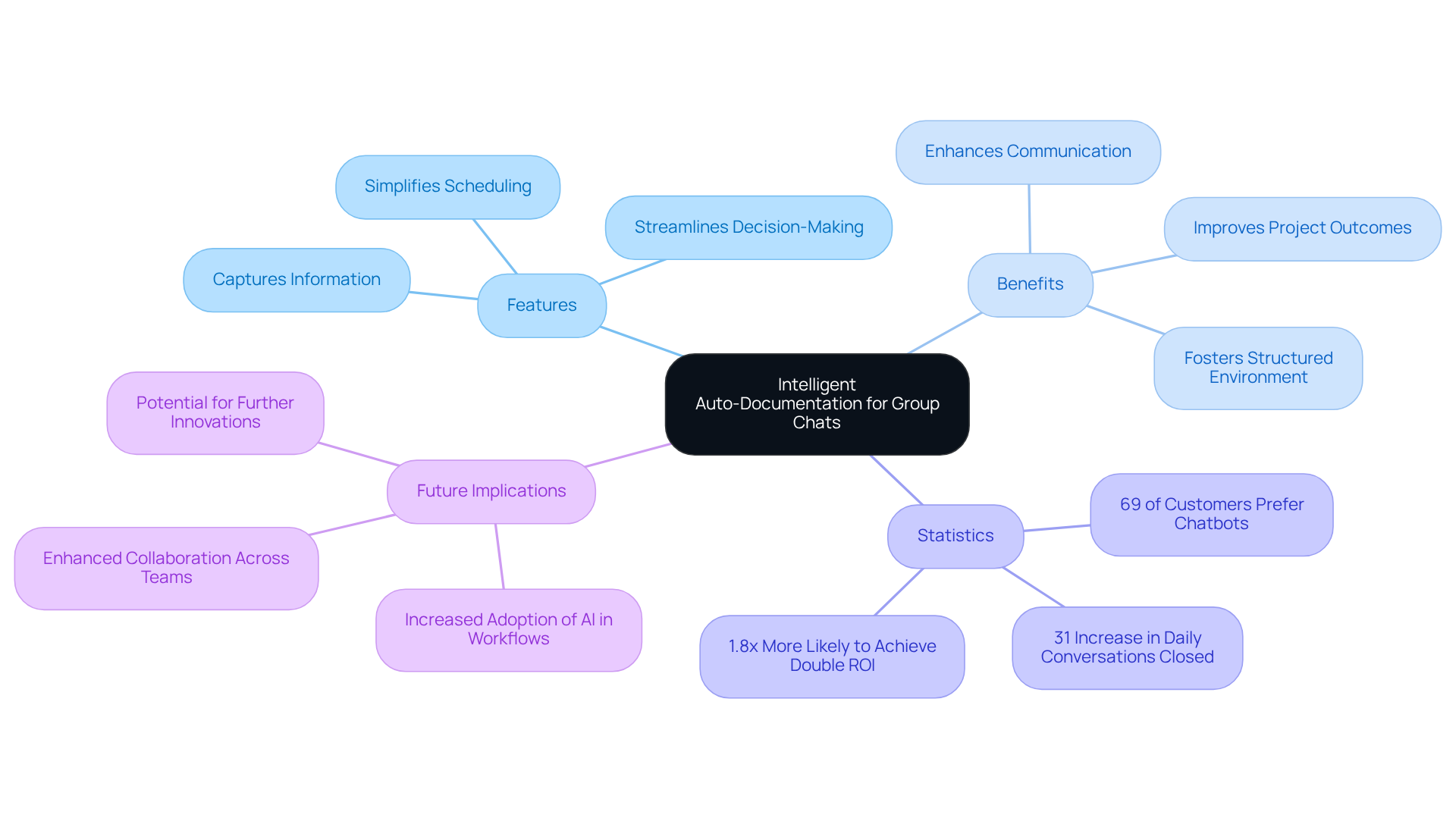 The central node represents the main tool, while branches show its features and benefits. Each color-coded section helps you quickly identify different aspects of the tool's impact on group communication.