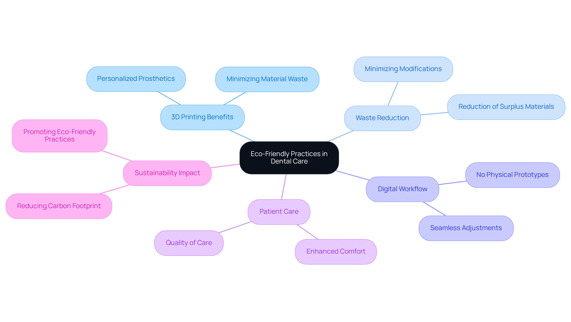 The central idea is the eco-friendly approach to dental care, branching out into various benefits and implications. Each branch represents a different aspect of how 3D printing contributes to sustainability and patient comfort.