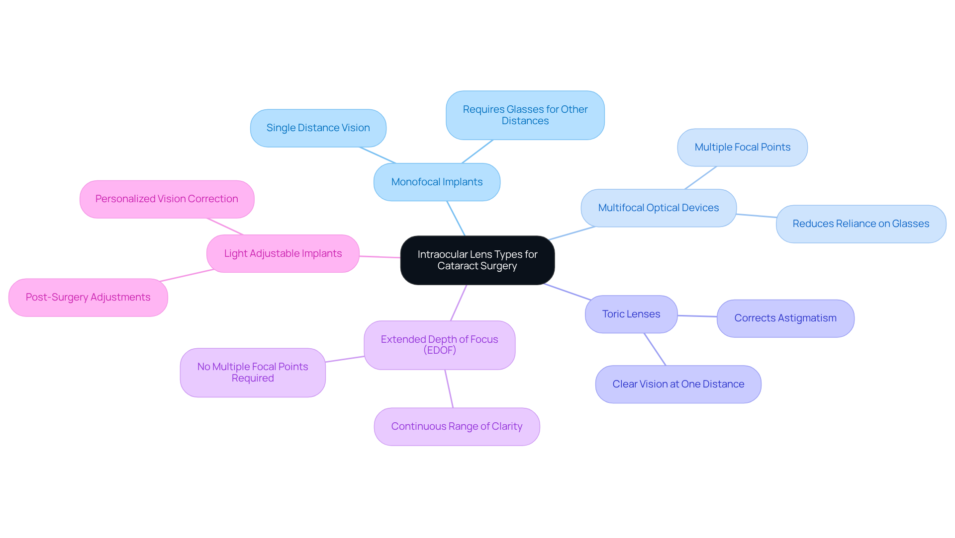 This mindmap illustrates the different types of intraocular lenses used in cataract surgery. Each branch represents a specific lens type, and the sub-branches provide key details about their features. This visual helps you understand how each lens type differs and what unique benefits they offer.