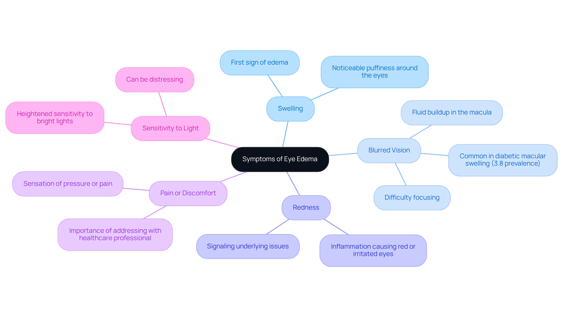 The central node represents the main topic, while each branch shows a specific symptom. Follow the branches to learn more about each symptom and its significance in recognizing eye edema. The central node represents the main topic, while each branch shows a specific symptom. Follow the branches to learn more about each symptom and its significance in recognizing eye edema.