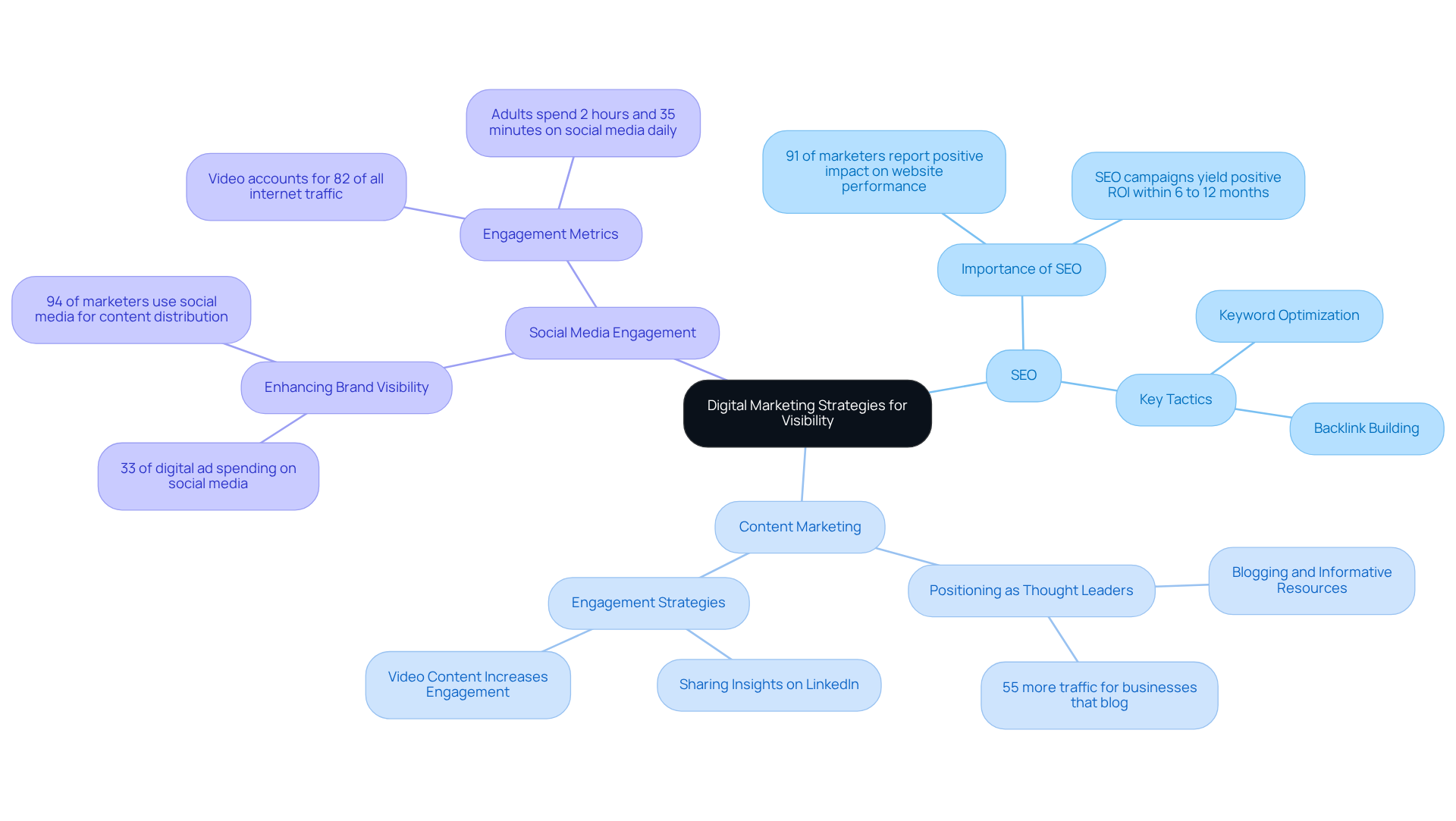 This mindmap showcases different strategies that can help agencies improve their visibility online. Each branch leads to specific tactics and insights, making it easy to understand how they contribute to the overall goal.