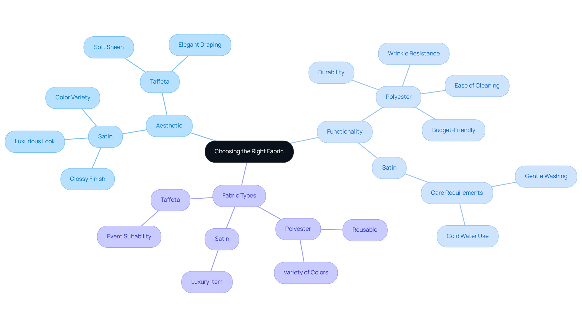The central node represents the main topic of fabric selection. Each branch shows different aspects to consider, like aesthetics and functionality, while the sub-branches detail specific fabric types and their advantages. The central node represents the main topic of fabric selection. Each branch shows different aspects to consider, like aesthetics and functionality, while the sub-branches detail specific fabric types and their advantages.