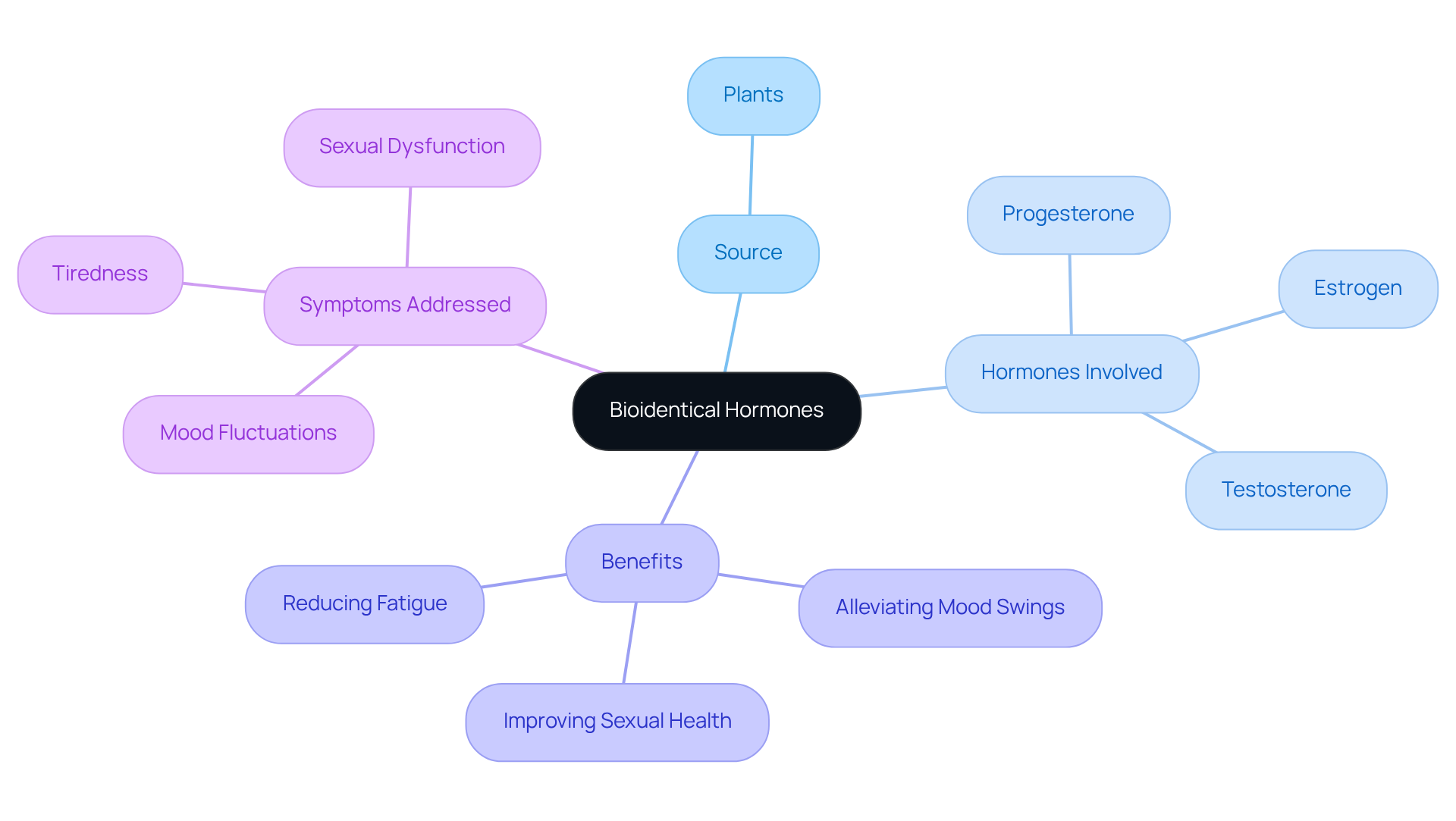 The center represents bioidentical hormones. Each branch shows key aspects: where they come from, what hormones they mimic, their benefits, and the symptoms they help with. Follow the branches to see how everything connects! The center represents bioidentical hormones. Each branch shows key aspects: where they come from, what hormones they mimic, their benefits, and the symptoms they help with. Follow the branches to see how everything connects!