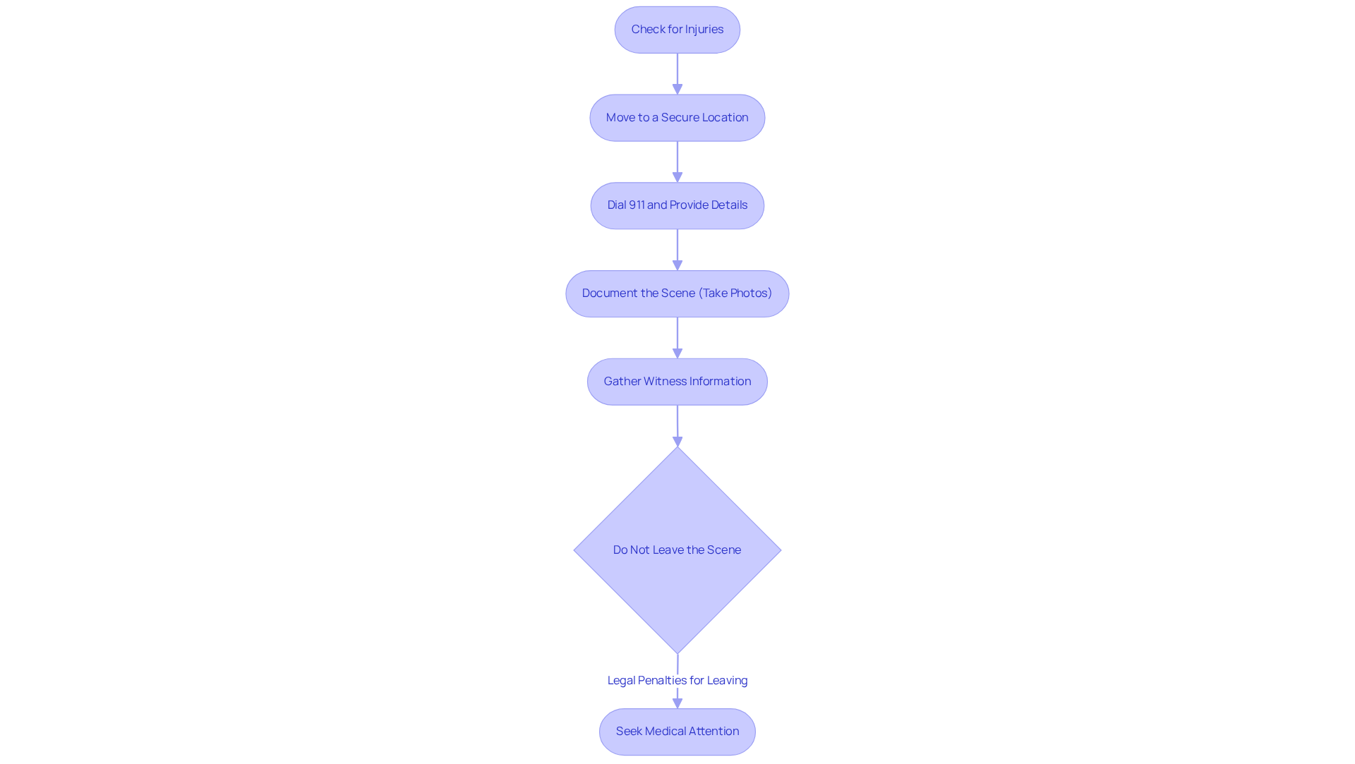 This flowchart guides you through the immediate actions to take after a DUI hit-and-run. Each box represents a step you should follow, and the arrows show the order in which to take them. Pay special attention to the warnings about legal penalties and the importance of seeking medical help.