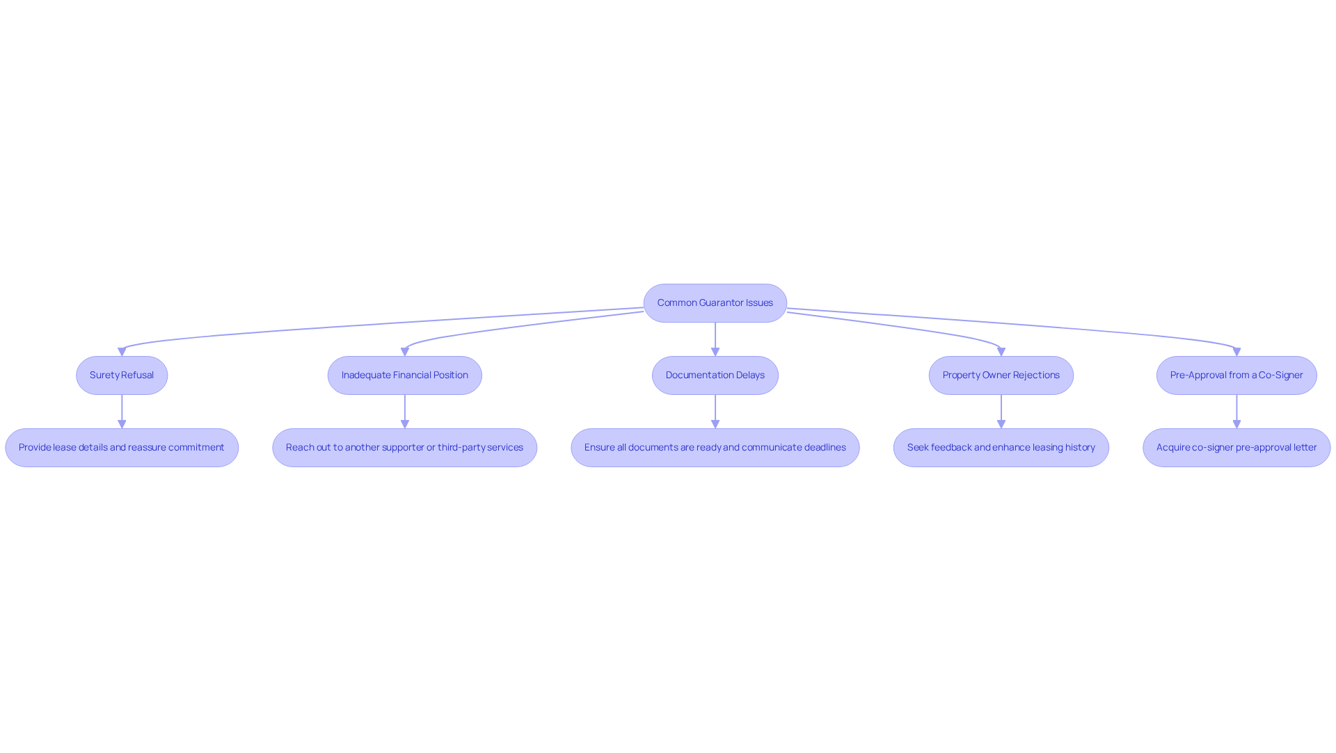 Each box represents a common issue you might face when dealing with guarantors. Follow the arrows to see the suggested solutions for each problem. The flowchart helps you navigate through the challenges step-by-step, making it easier to understand how to address each situation.