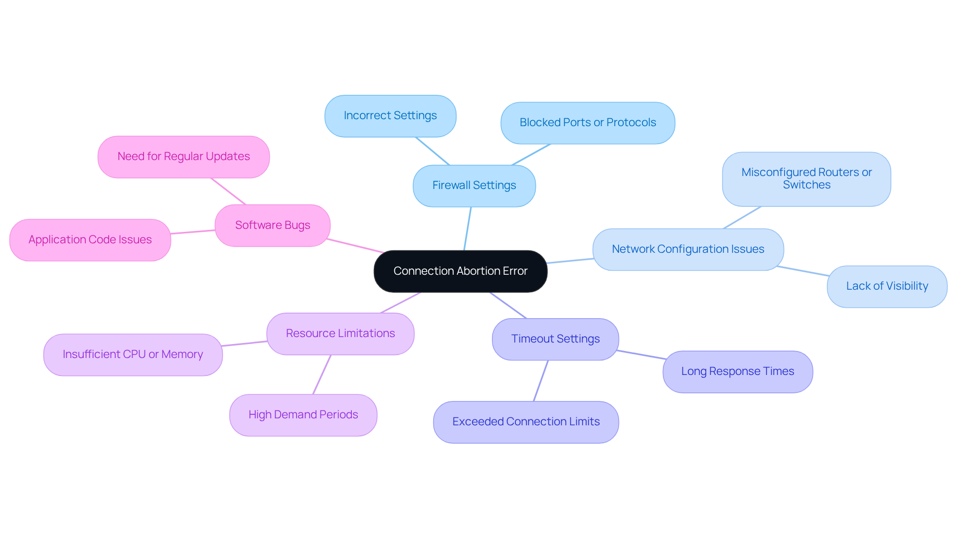 The central node represents the main error, and each branch shows a different cause. Follow the branches to see detailed explanations of each factor contributing to the error.