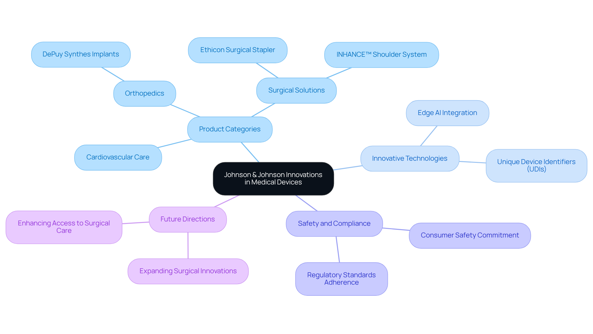 The central node represents Johnson & Johnson's innovations, with branches showing different product categories and specific technologies. Each color-coded branch helps you navigate through their diverse offerings and commitments. The central node represents Johnson & Johnson's innovations, with branches showing different product categories and specific technologies. Each color-coded branch helps you navigate through their diverse offerings and commitments.