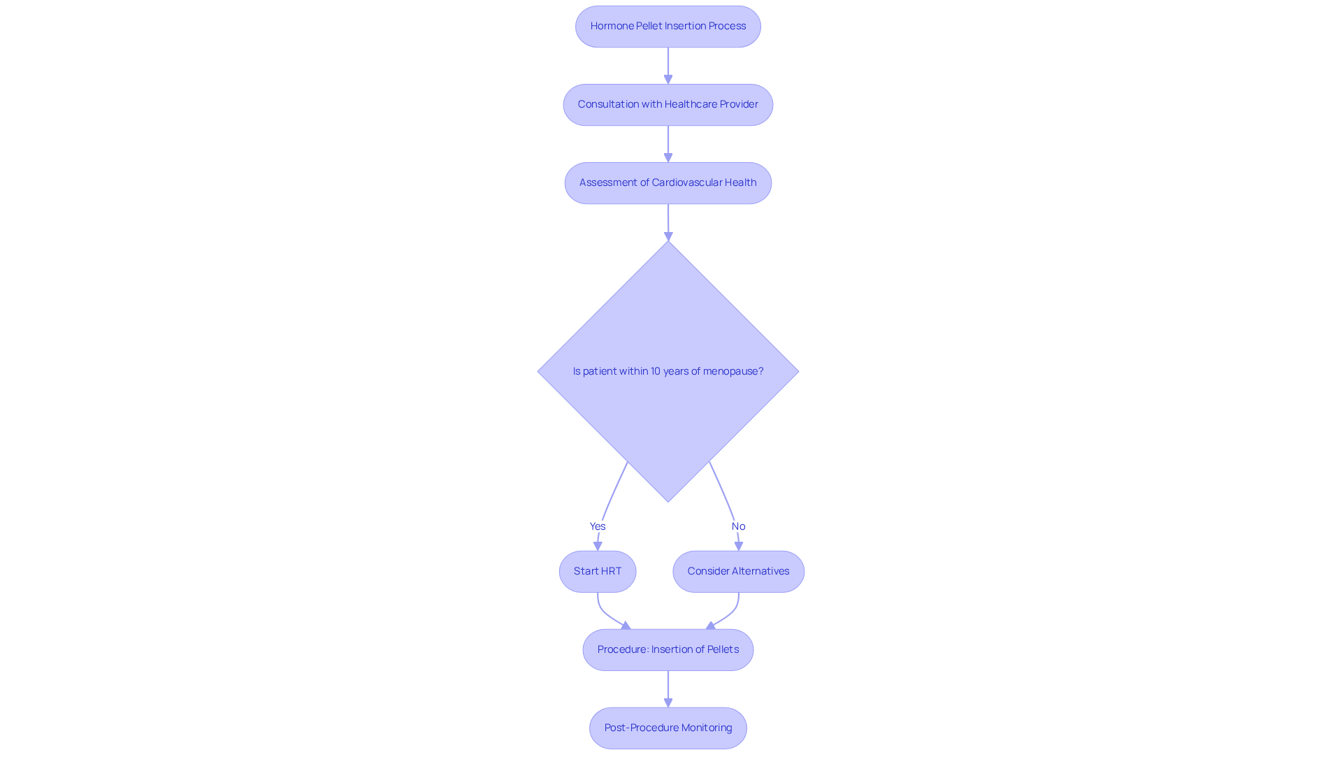 This flowchart guides you through the hormone pellet insertion process, highlighting key steps and decisions. Follow the arrows to understand how each stage connects and what factors to consider for optimal health outcomes.